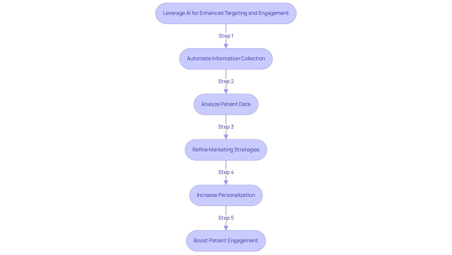 Follow the arrows to see how AI technologies transform healthcare marketing. Each step shows how data analysis leads to better strategies and ultimately enhances patient engagement.