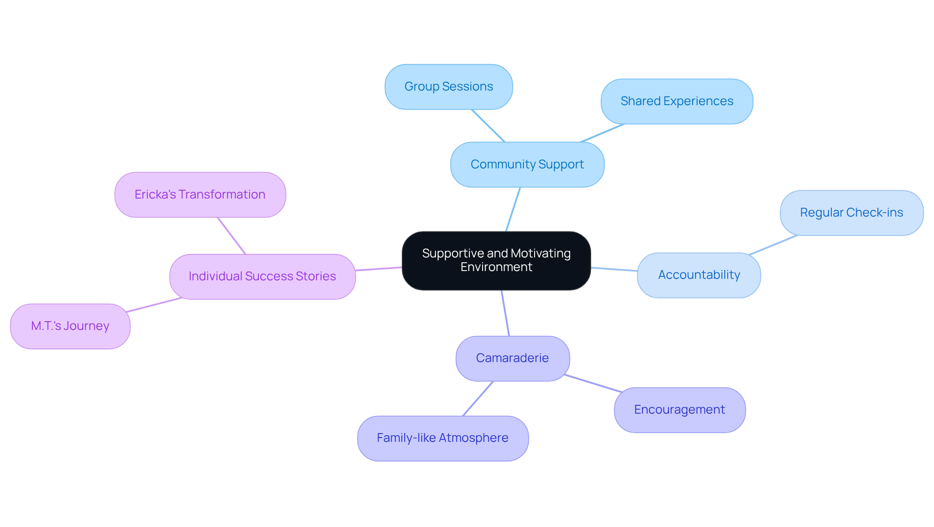 This mindmap shows how a supportive community can enhance your weight loss journey. Start at the center with the idea of a supportive environment, then explore how community support, accountability, and individual success stories all connect to make the journey more enjoyable and effective.