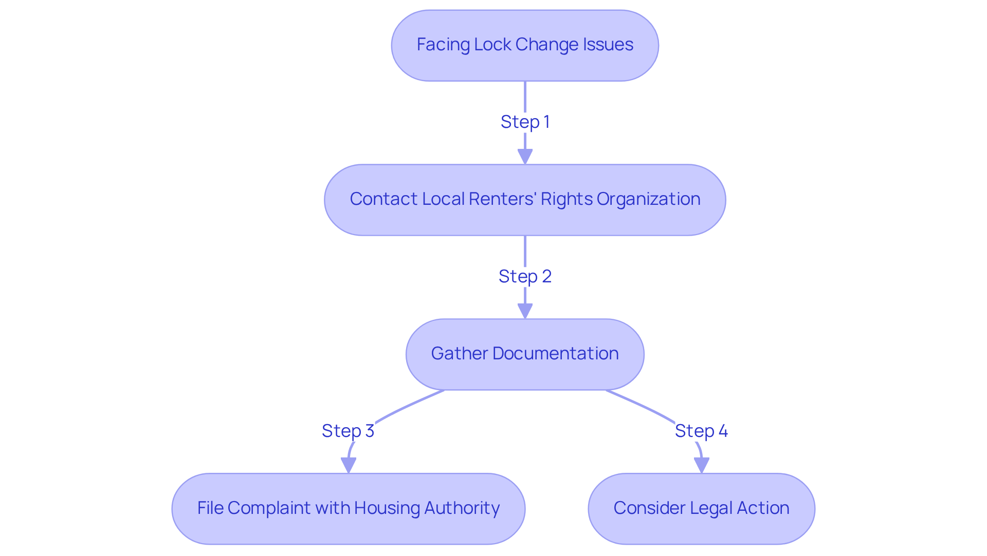 Follow the arrows to see what actions to take if your landlord changes the locks. Each step guides you through the process of protecting your rights as a tenant.