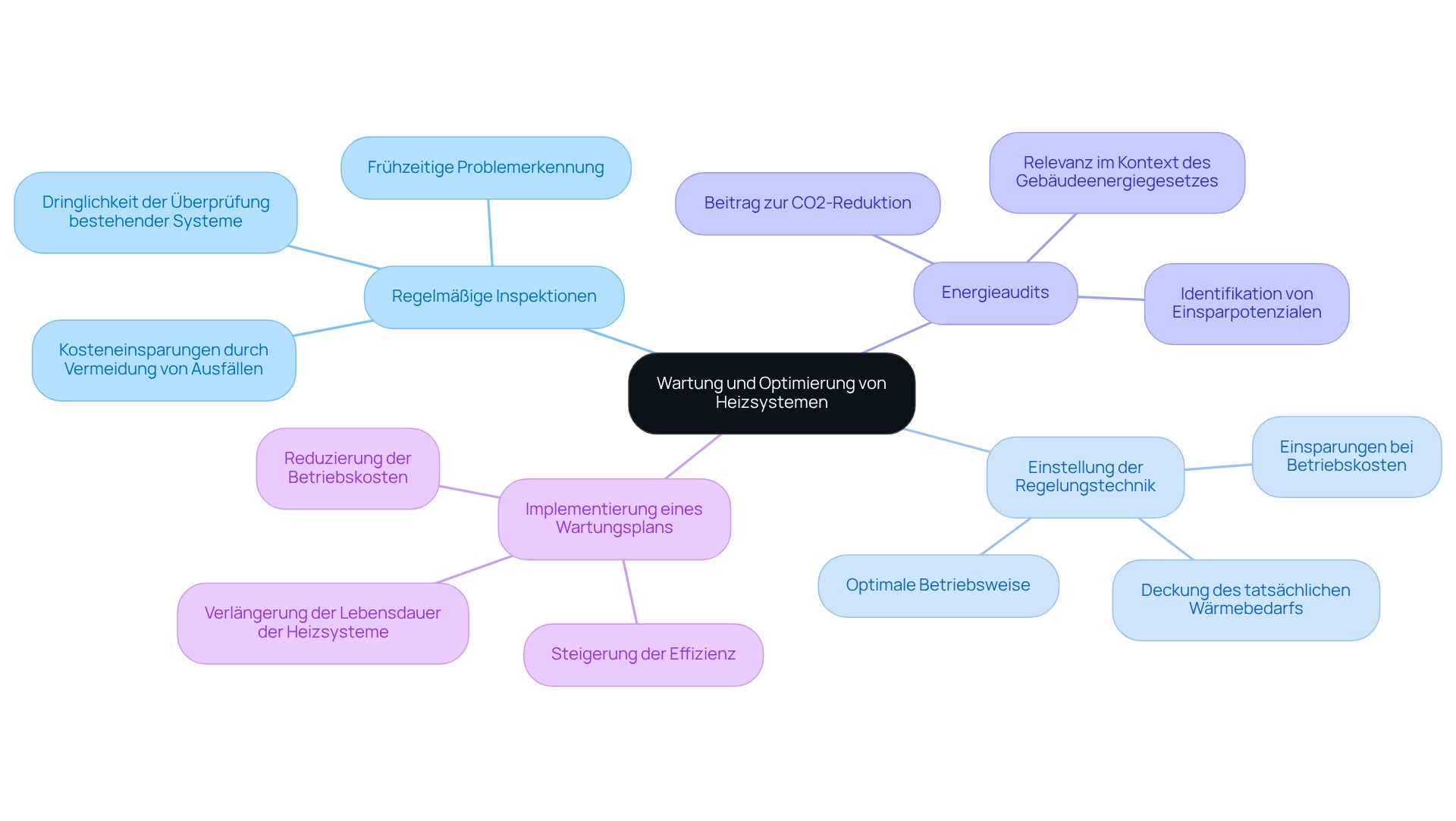 Jeder Ast repräsentiert einen Aspekt der Wartung und Optimierung mit spezifischen Unterpunkten, die die Details und Vorteile jedes Ansatzes darstellen.