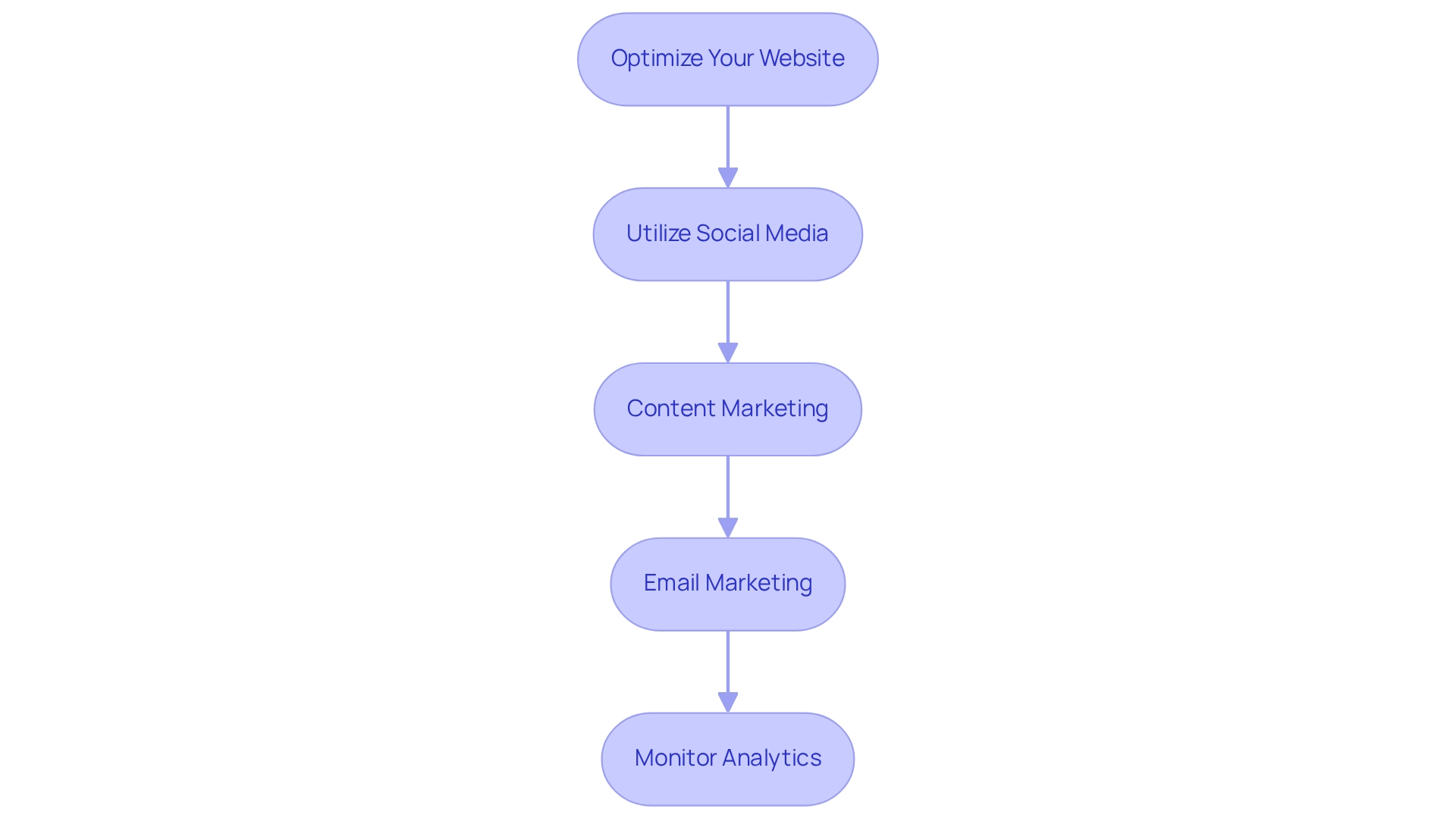 Each box represents a step in the branding process, with arrows indicating the progression from one strategy to the next. Each box represents a step in the branding process, with arrows indicating the progression from one strategy to the next.