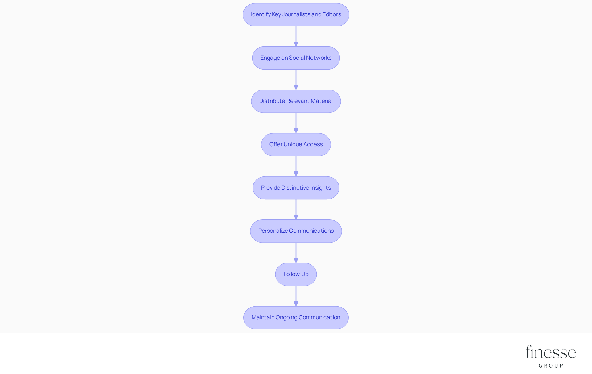 Each box shows a key step in building relationships with the media — follow the arrows to see how each action links to the next, helping you enhance your visibility.