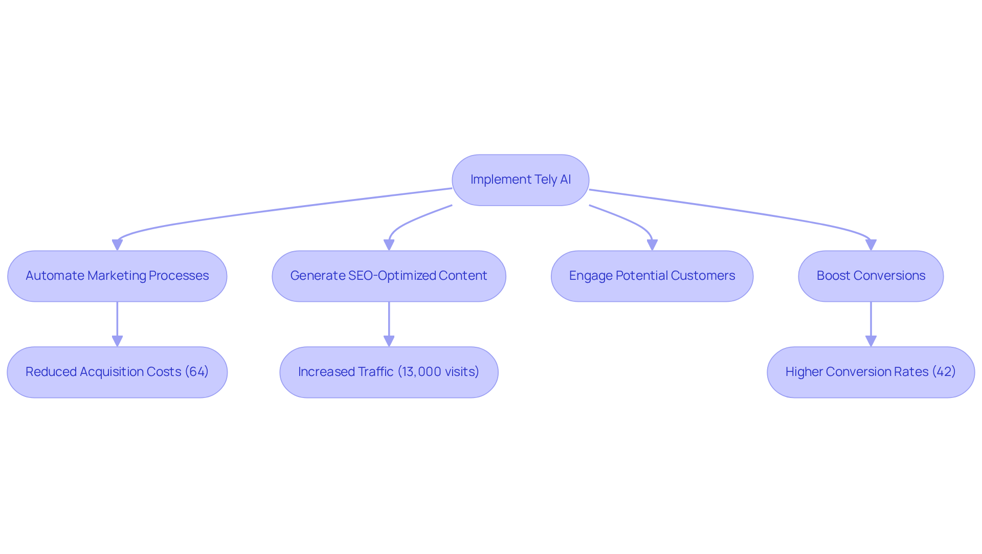 This flowchart shows how using Tely AI in B2B cybersecurity marketing leads to various benefits. Follow the arrows to see each step, starting from implementation to the final outcomes like increased traffic and conversions.