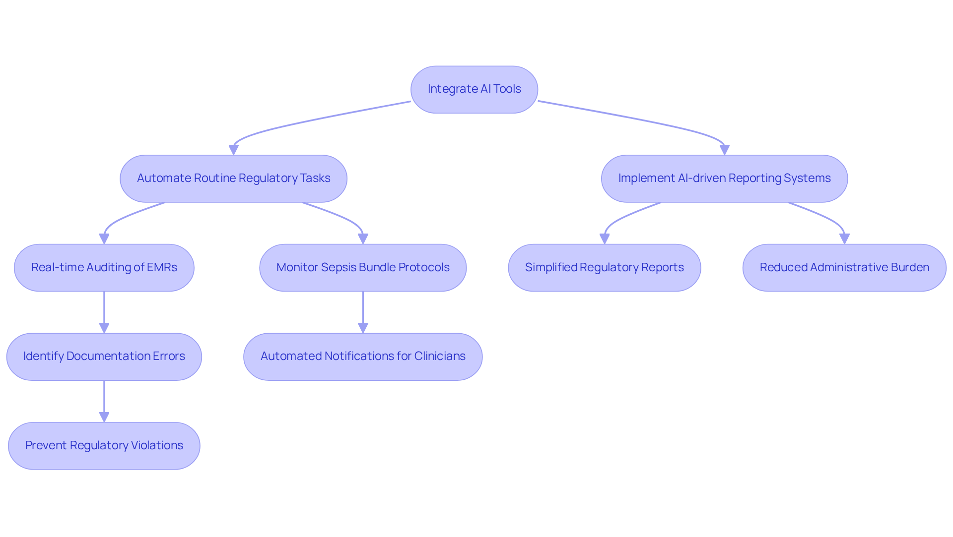 Follow the arrows to see how integrating AI tools leads to improved efficiency and accuracy in healthcare operations. Each step shows a specific action and its positive outcome.