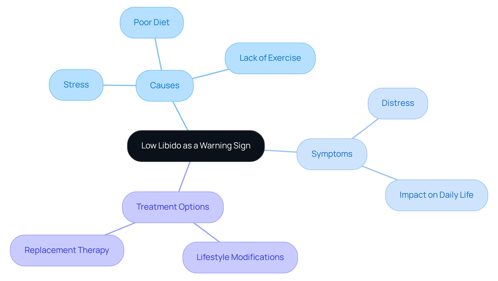 This mindmap starts with the main idea of low libido as a warning sign. Each branch represents a different aspect: causes, symptoms, and treatment options. Follow the branches to see how they connect and what factors contribute to hormonal imbalance. This mindmap starts with the main idea of low libido as a warning sign. Each branch represents a different aspect: causes, symptoms, and treatment options. Follow the branches to see how they connect and what factors contribute to hormonal imbalance.