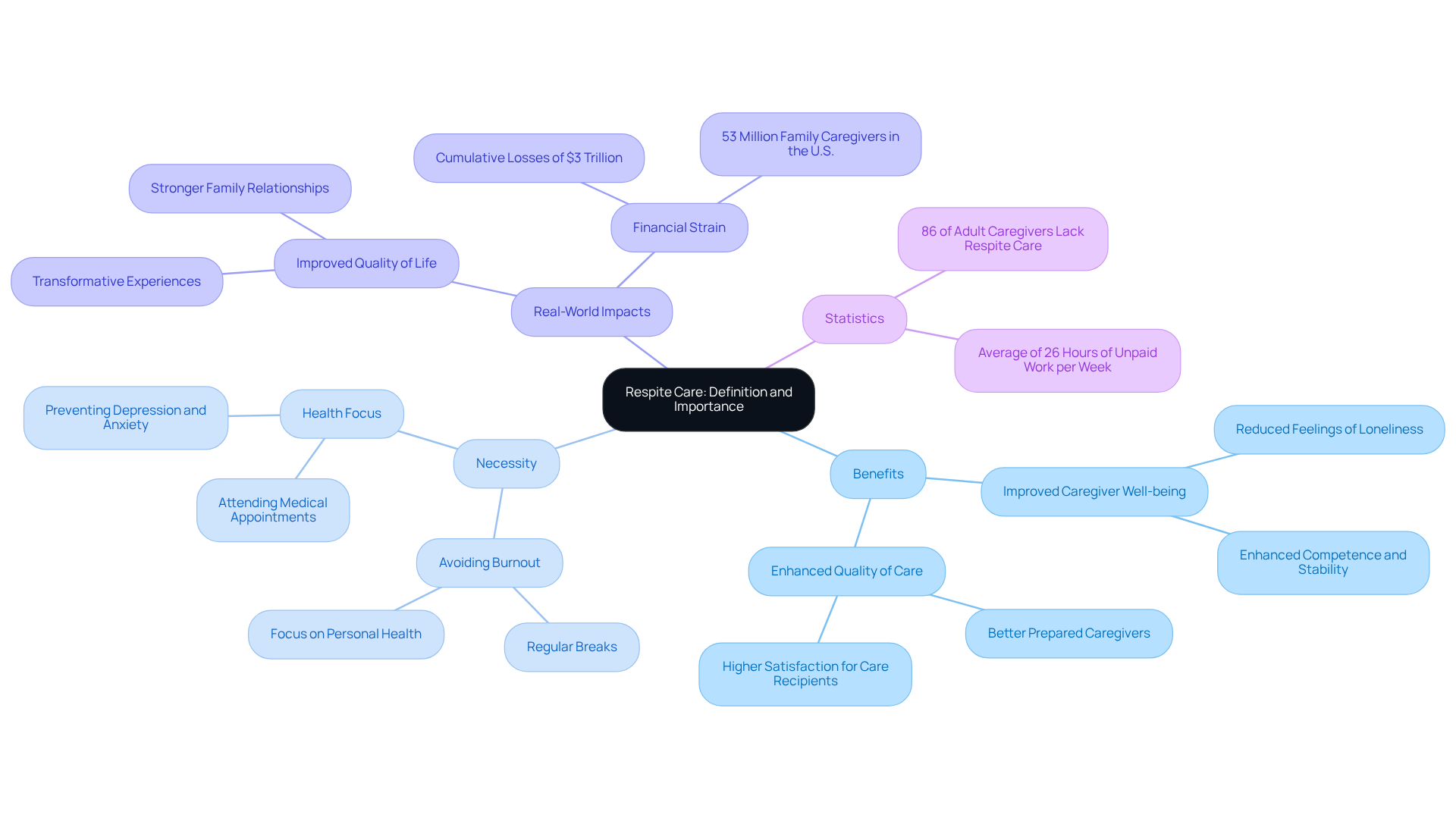 The central node represents the main topic of respite care, while the branches show its various aspects. Each branch highlights important points that contribute to understanding why respite care is essential for caregivers.