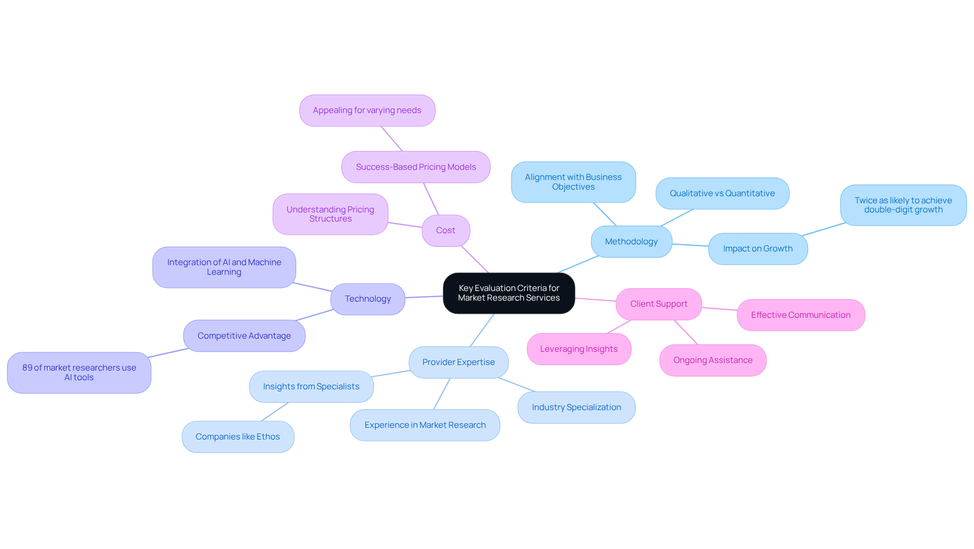 The center represents the main topic, while each branch shows a key criterion for evaluating market research services. Follow the branches to explore the details and understand how each aspect contributes to effective market research.