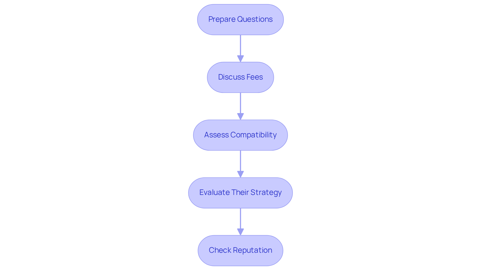 Each box represents a step you should take when meeting with a DUI lawyer. Follow the arrows to see the order of actions - from preparing your questions to checking the lawyer's reputation. This will help you navigate the consultation process effectively.