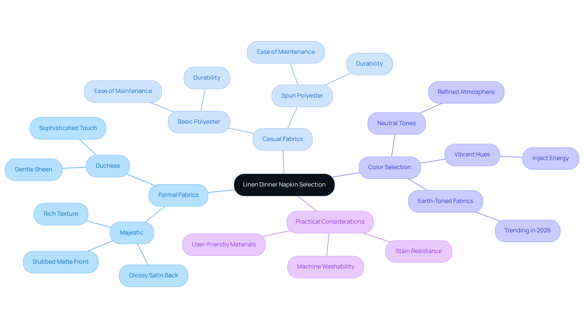 Start at the center with the main topic of linen selection, then follow the branches to explore different fabric types, their characteristics, and practical considerations for various events.