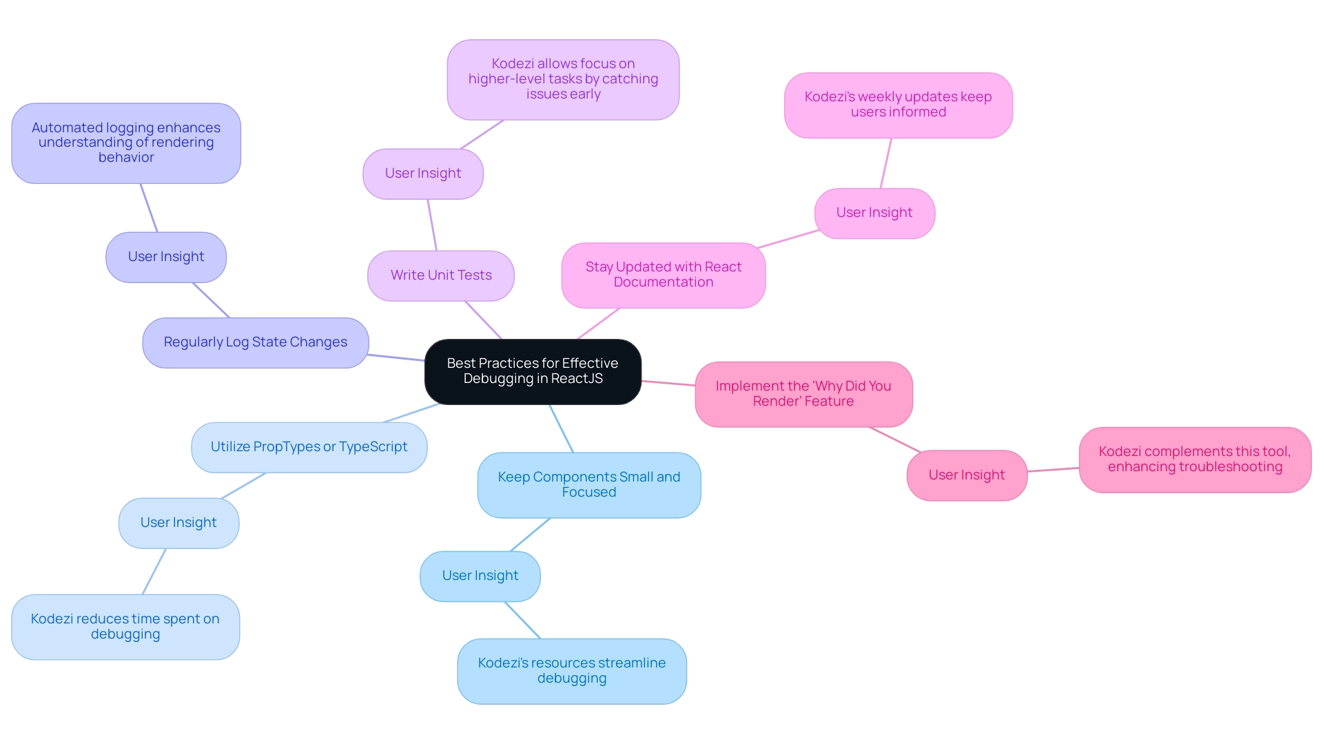 Each branch represents a best practice, with sub-branches providing insights or quotes regarding the utility of Kodezi in enhancing those practices.