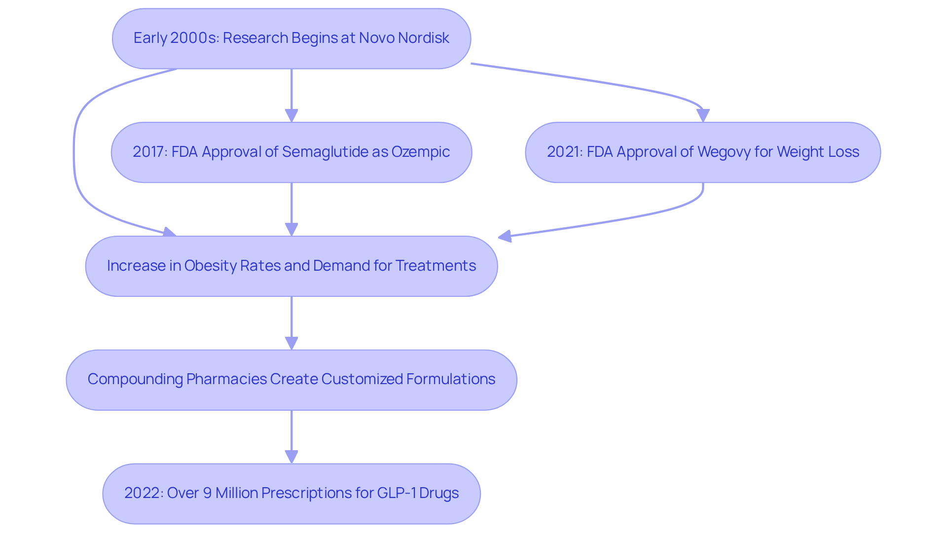 This flowchart illustrates the key milestones in the journey of semaglutide, from its initial research to its current status in treatment options. Each box represents a significant event, and the arrows show how one event leads to the next, helping you understand the timeline of developments. This flowchart illustrates the key milestones in the journey of semaglutide, from its initial research to its current status in treatment options. Each box represents a significant event, and the arrows show how one event leads to the next, helping you understand the timeline of developments.