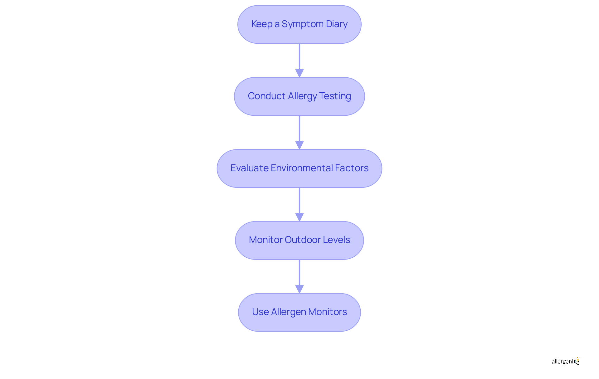 Each box represents a step in the process of managing your exposure to allergens. Follow the arrows to see how each step leads to the next, helping you effectively assess and manage your allergies.