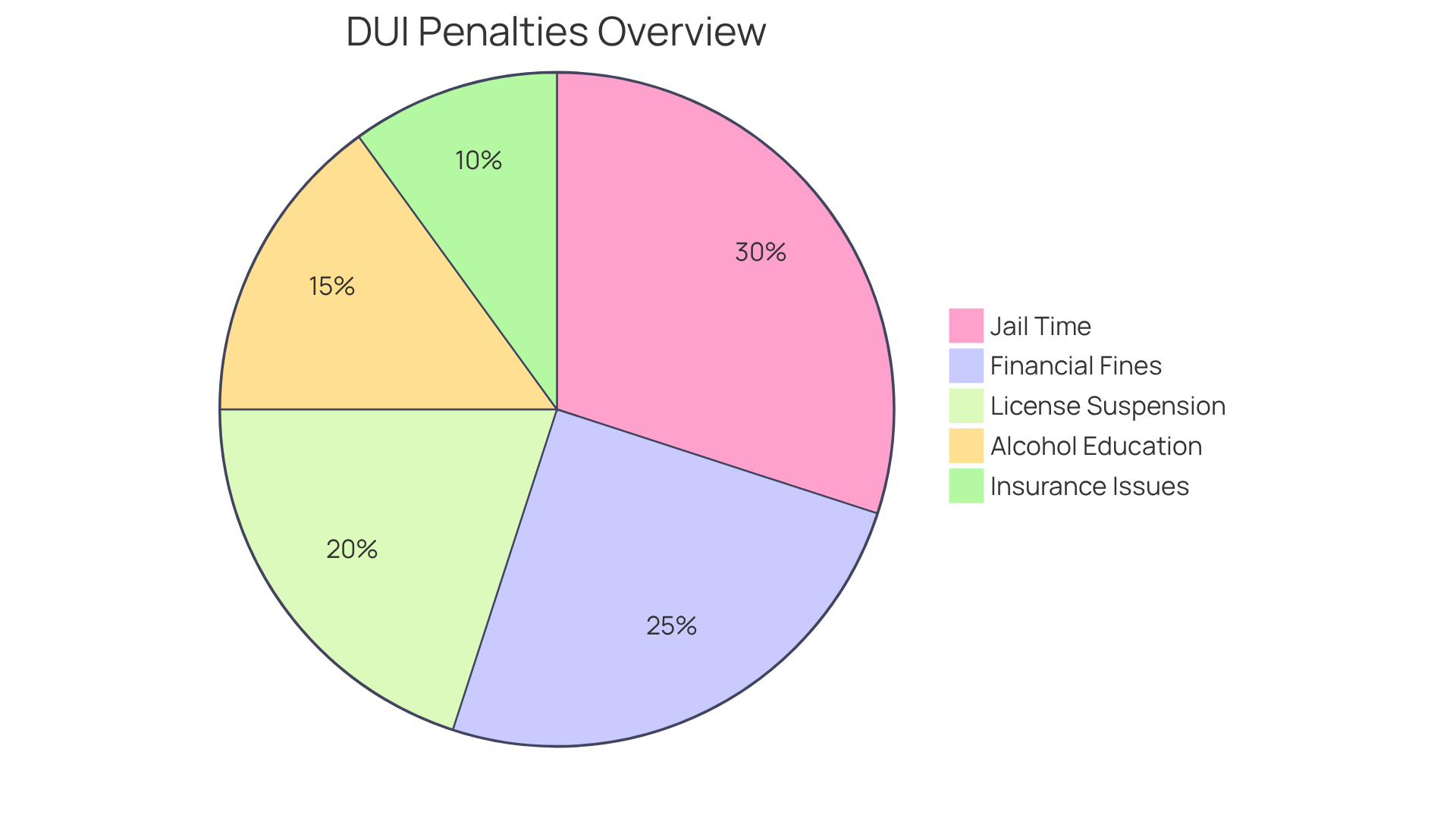 Each slice of the pie represents a different consequence of a second DUI. The size of each slice shows how significant that penalty can be in terms of impact on your life. For example, a larger slice means a more serious consequence.
