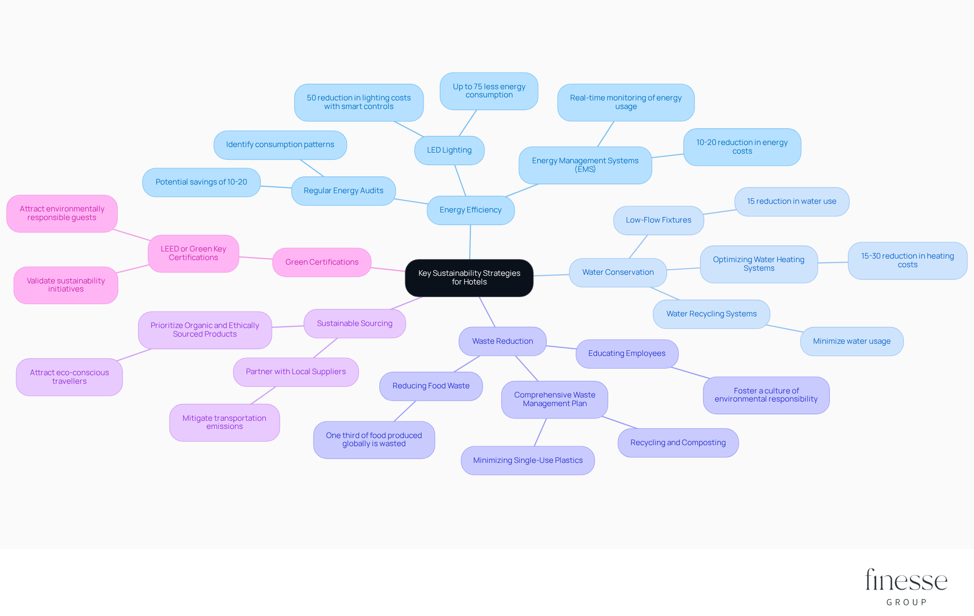 Start in the center with the main topic, and follow the branches to explore each strategy. Each branch represents a key area of focus, with further details available as you delve deeper.