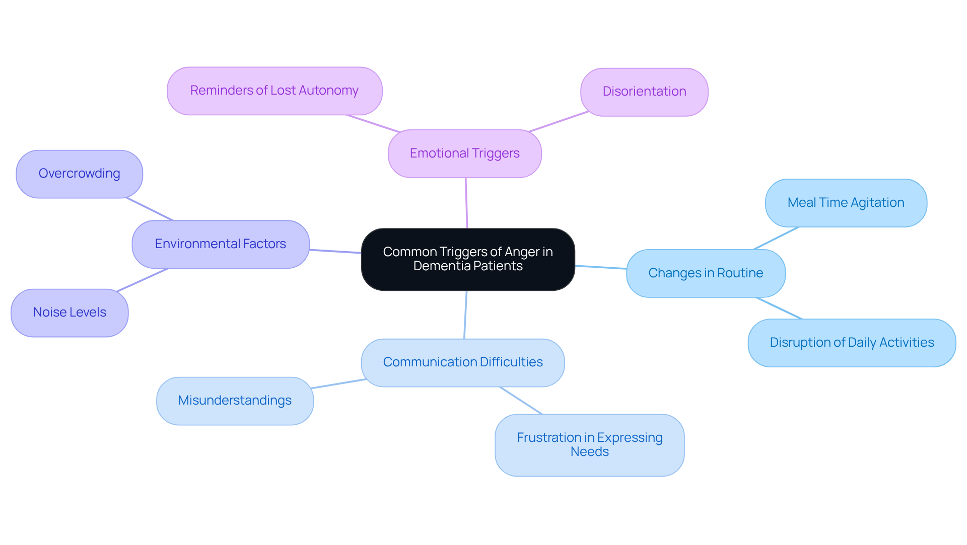 The central node represents the main topic of anger triggers, while the branches show different categories and examples. This structure helps caregivers identify and understand the various factors that may provoke anger in dementia patients.