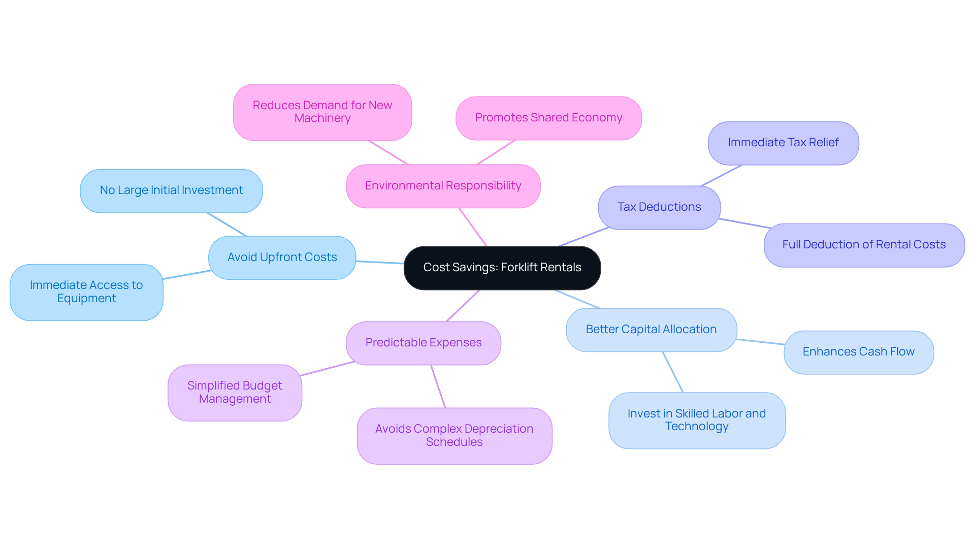 The central node represents the main idea of cost savings, while the branches illustrate the various benefits of renting a forklift. Each branch shows how these benefits contribute to better financial management and operational efficiency.