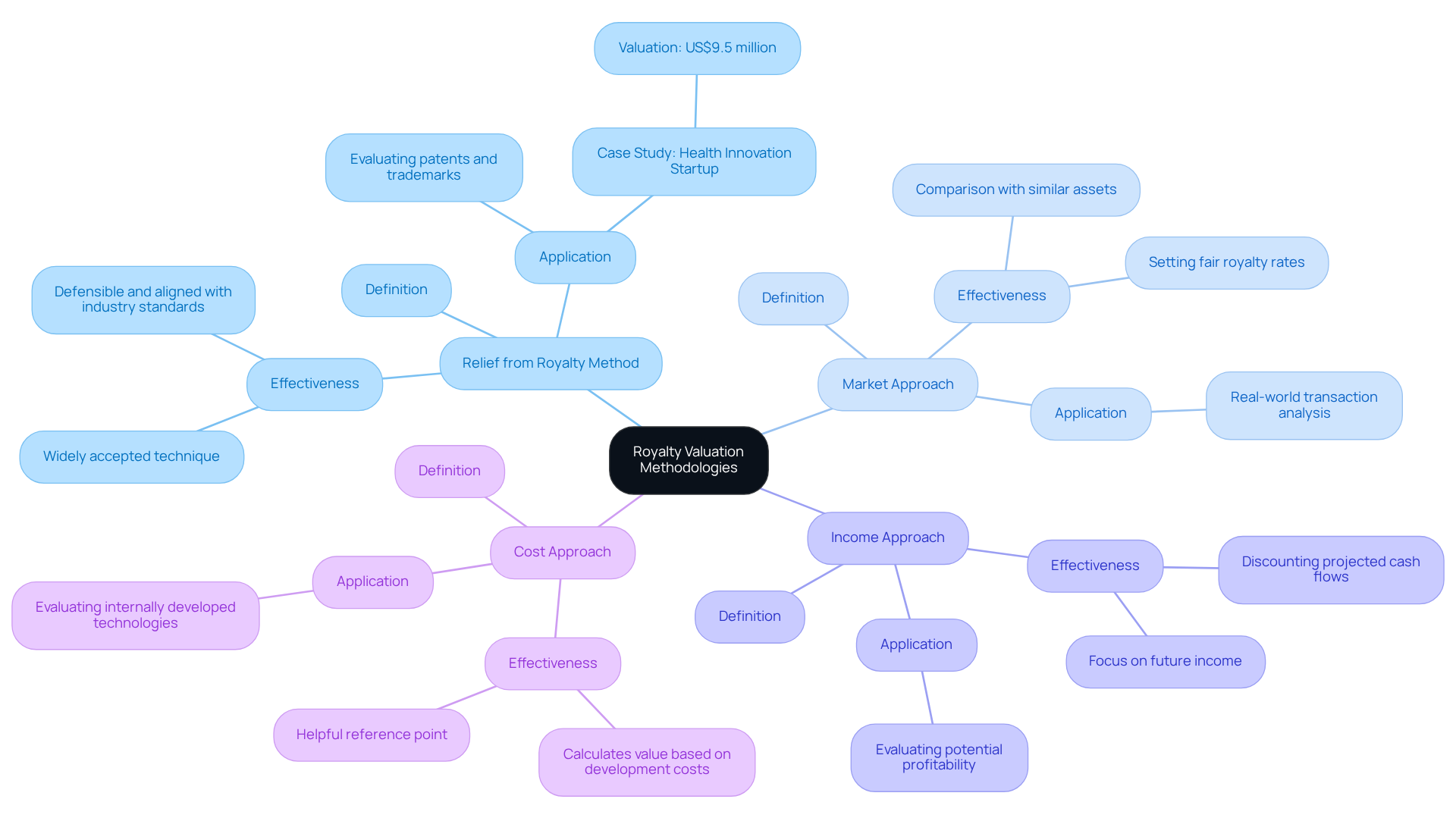 This mindmap illustrates the different approaches to valuing royalties in the tech sector. Each branch represents a unique methodology, and the sub-branches provide key insights and applications for each method. Follow the branches to understand how each approach contributes to effective royalty valuation. This mindmap illustrates the different approaches to valuing royalties in the tech sector. Each branch represents a unique methodology, and the sub-branches provide key insights and applications for each method. Follow the branches to understand how each approach contributes to effective royalty valuation.