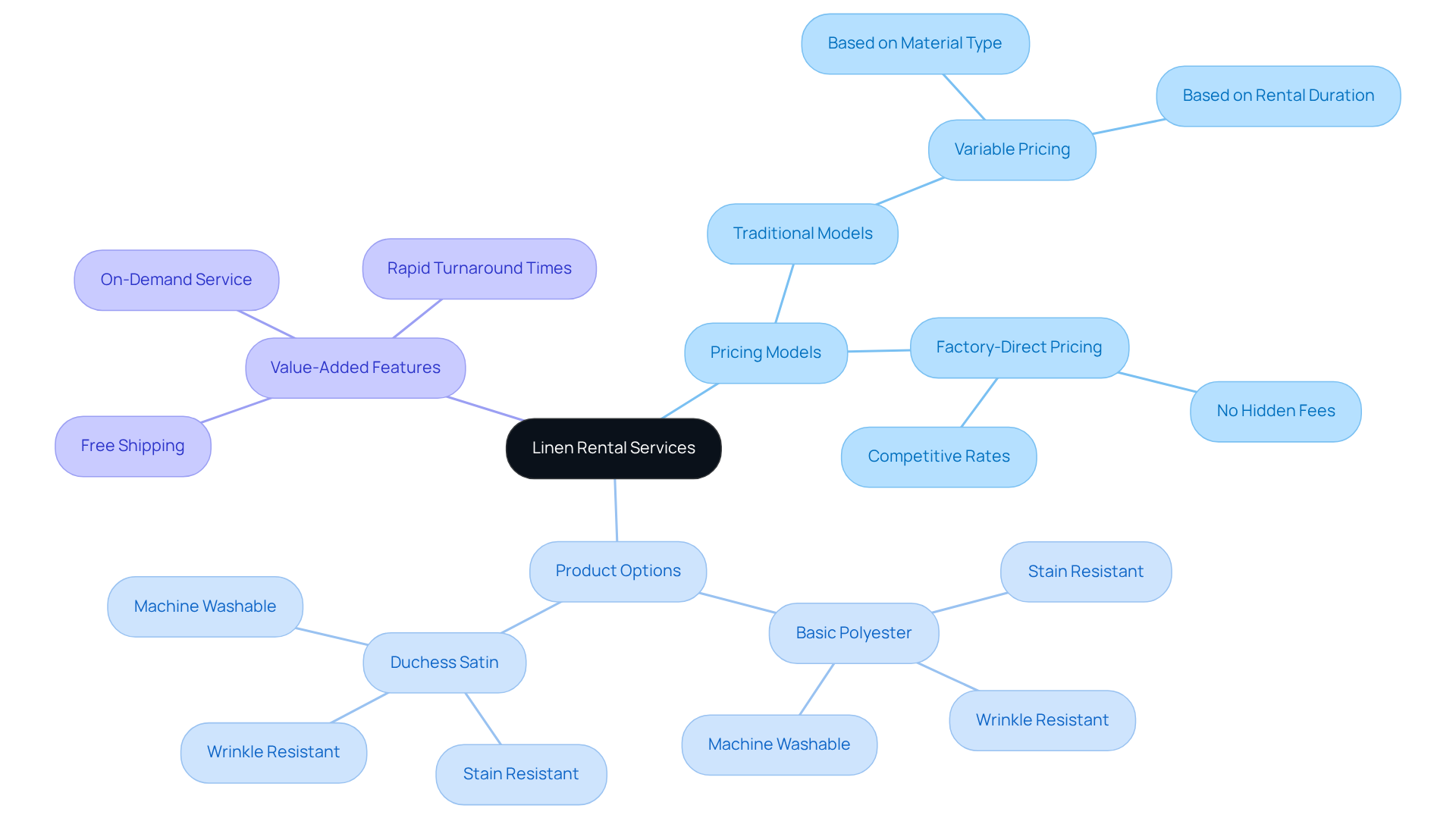 Start at the center with the main topic of linen rental services, then explore the branches to see how pricing models, product options, and additional features connect and contribute to the overall service. Start at the center with the main topic of linen rental services, then explore the branches to see how pricing models, product options, and additional features connect and contribute to the overall service.