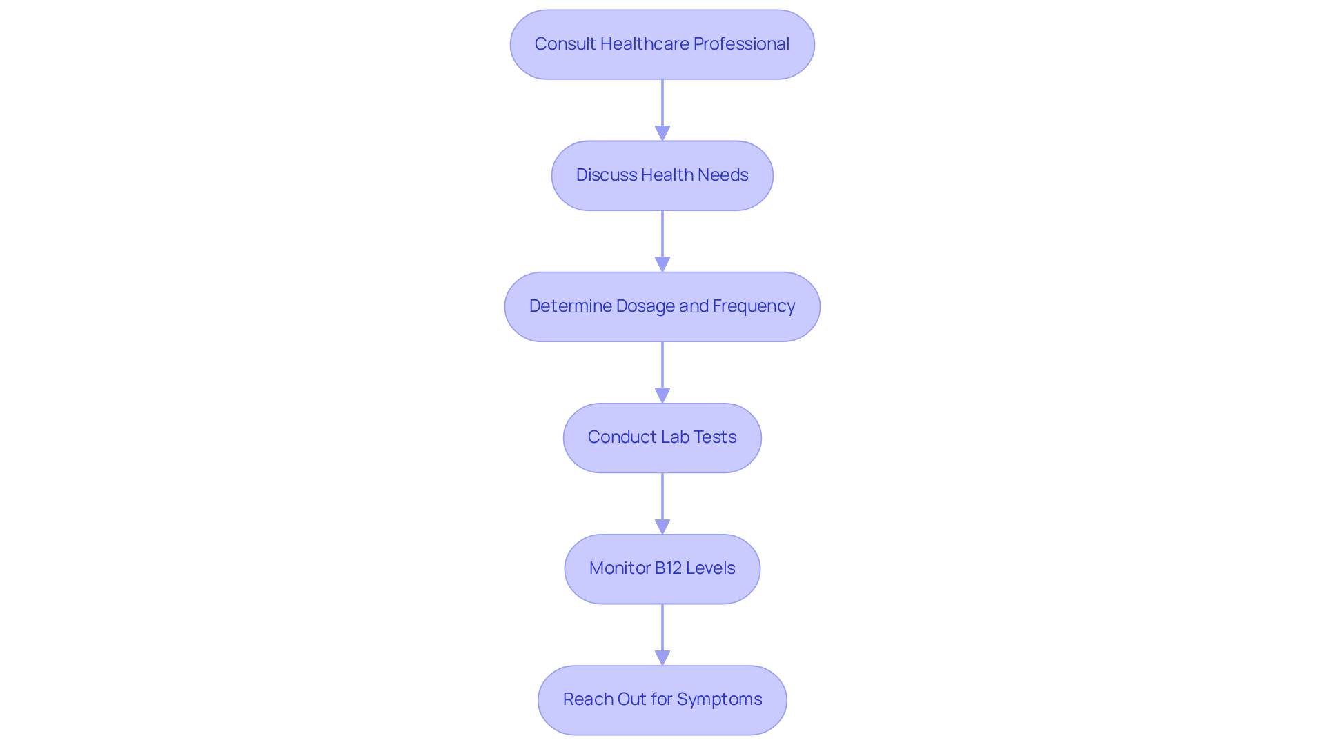 This flowchart guides you through the process of getting B12 injections safely. Start by consulting a healthcare professional, then follow the steps to ensure you receive personalized care and monitor your health effectively.