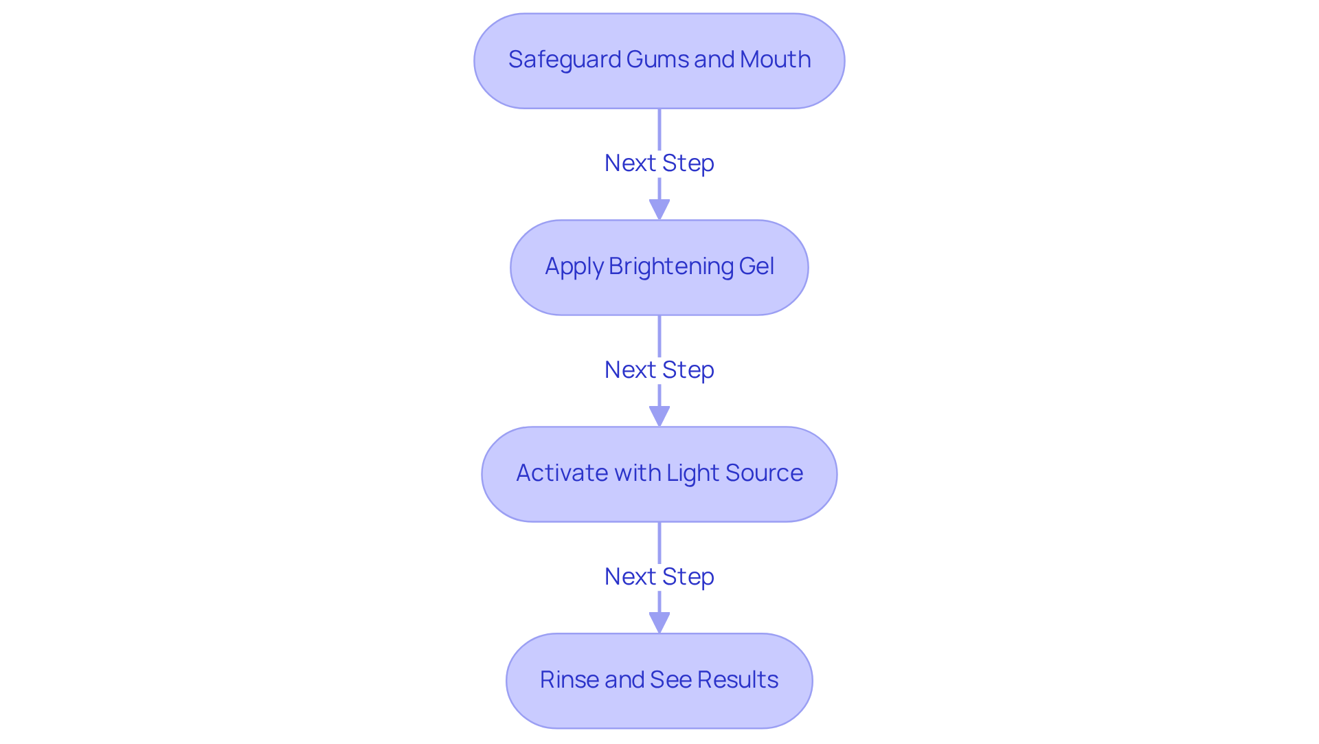 This flowchart outlines the simple steps to achieve a brighter smile with GLO Science. Follow the arrows to see how each step leads to the next, ensuring a comfortable and effective whitening experience. This flowchart outlines the simple steps to achieve a brighter smile with GLO Science. Follow the arrows to see how each step leads to the next, ensuring a comfortable and effective whitening experience.