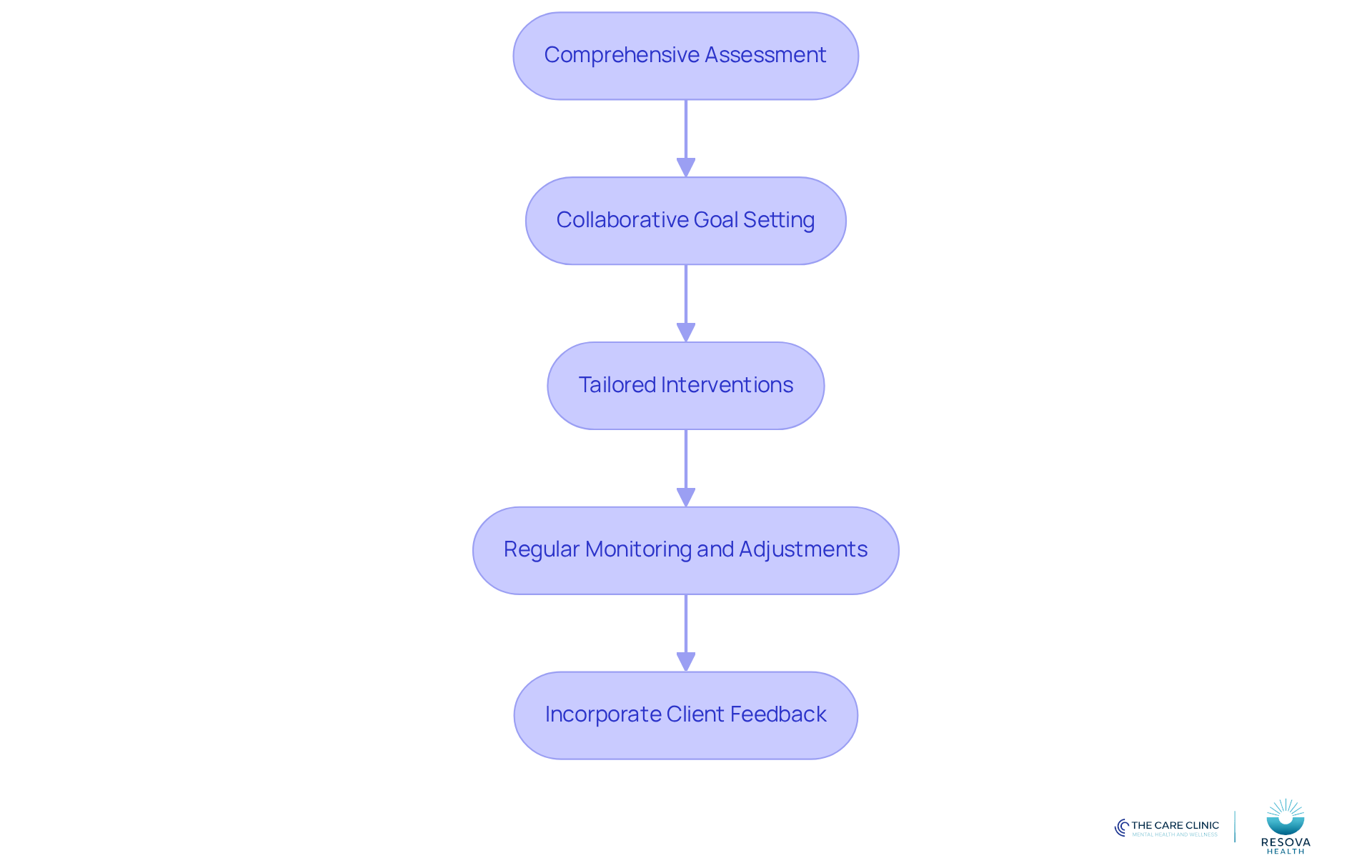 Each box represents a crucial step in the process of creating personalized treatment plans. Follow the arrows to see how each step leads to the next, ensuring a comprehensive approach to mental health care. Each box represents a crucial step in the process of creating personalized treatment plans. Follow the arrows to see how each step leads to the next, ensuring a comprehensive approach to mental health care.