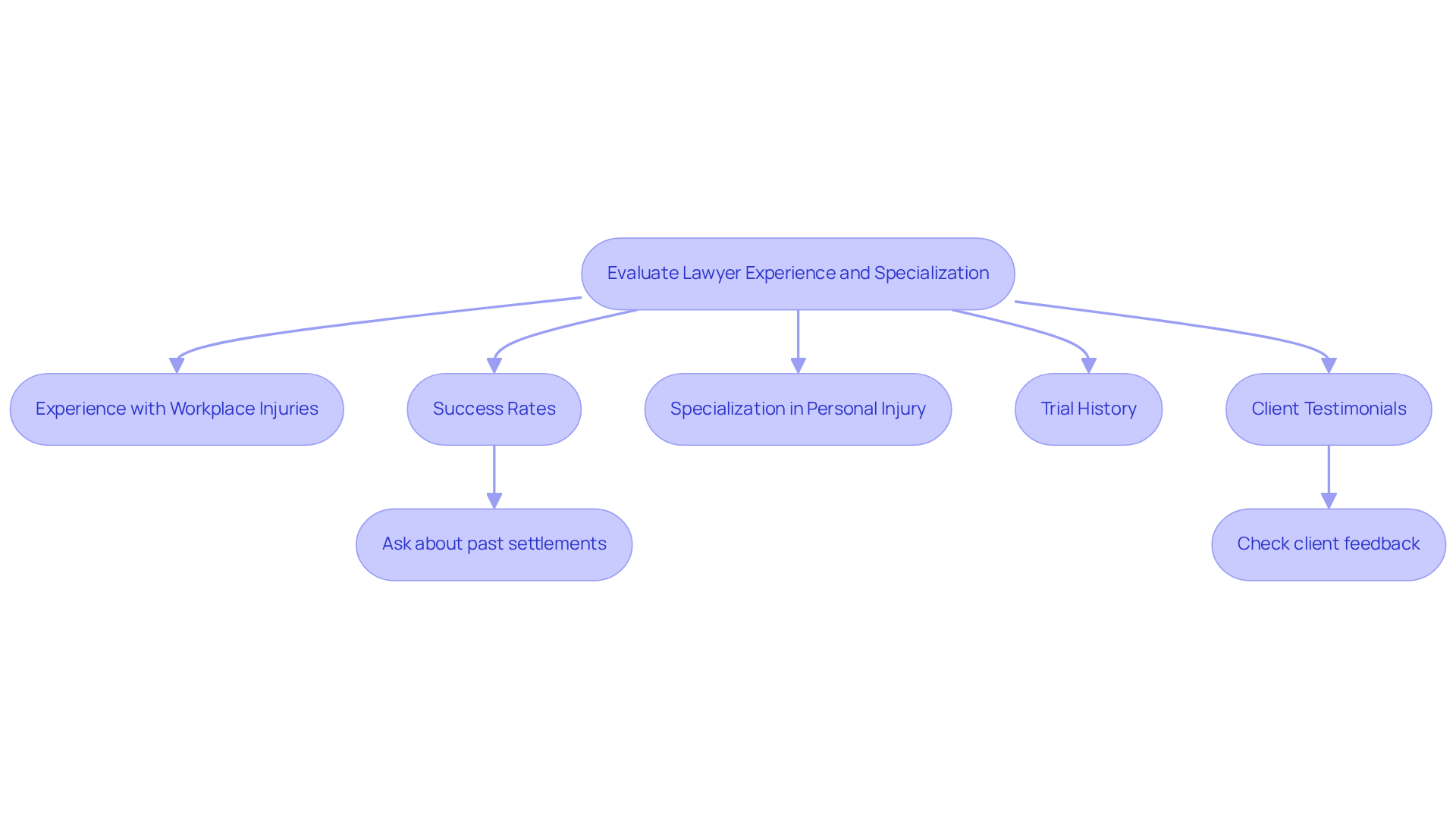This flowchart guides you through the important steps to consider when choosing a personal injury lawyer. Each box represents a key factor to evaluate, and the arrows show how to navigate through these considerations to make an informed decision. This flowchart guides you through the important steps to consider when choosing a personal injury lawyer. Each box represents a key factor to evaluate, and the arrows show how to navigate through these considerations to make an informed decision.