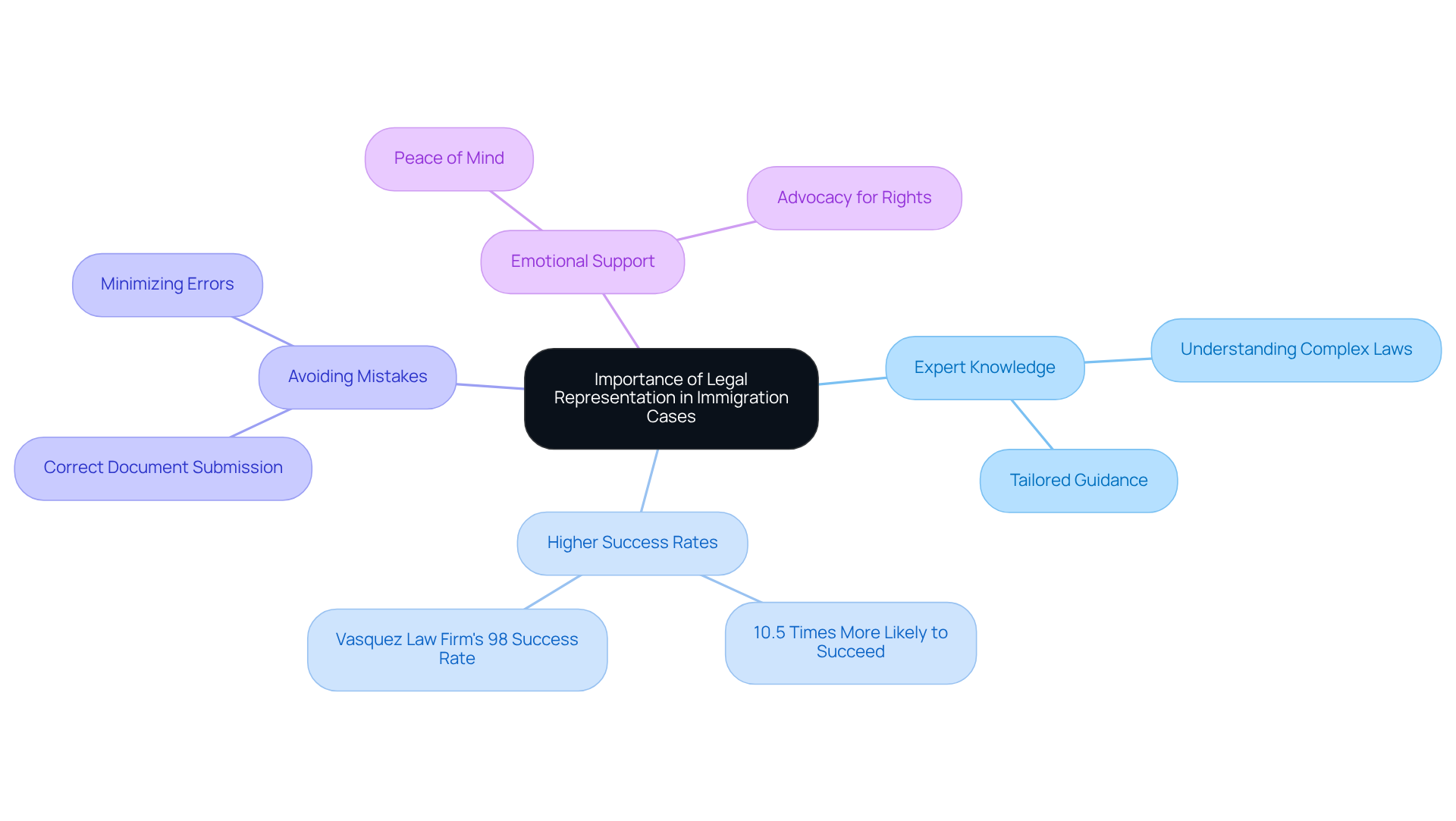 This mindmap illustrates why having a lawyer is vital in immigration cases. Each branch represents a key benefit of legal representation, helping you see how these factors contribute to a successful immigration journey.