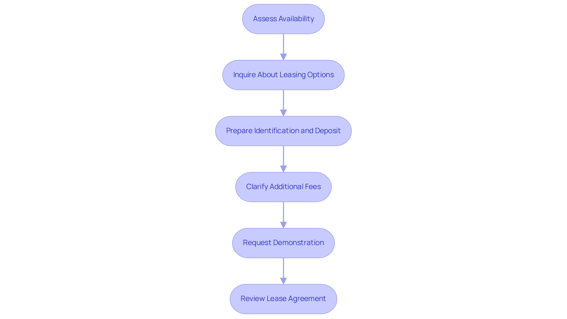 Each box represents a step in the rental process, with arrows indicating the flow from one step to the next. Color coding helps differentiate initial, confirmation, and review stages.