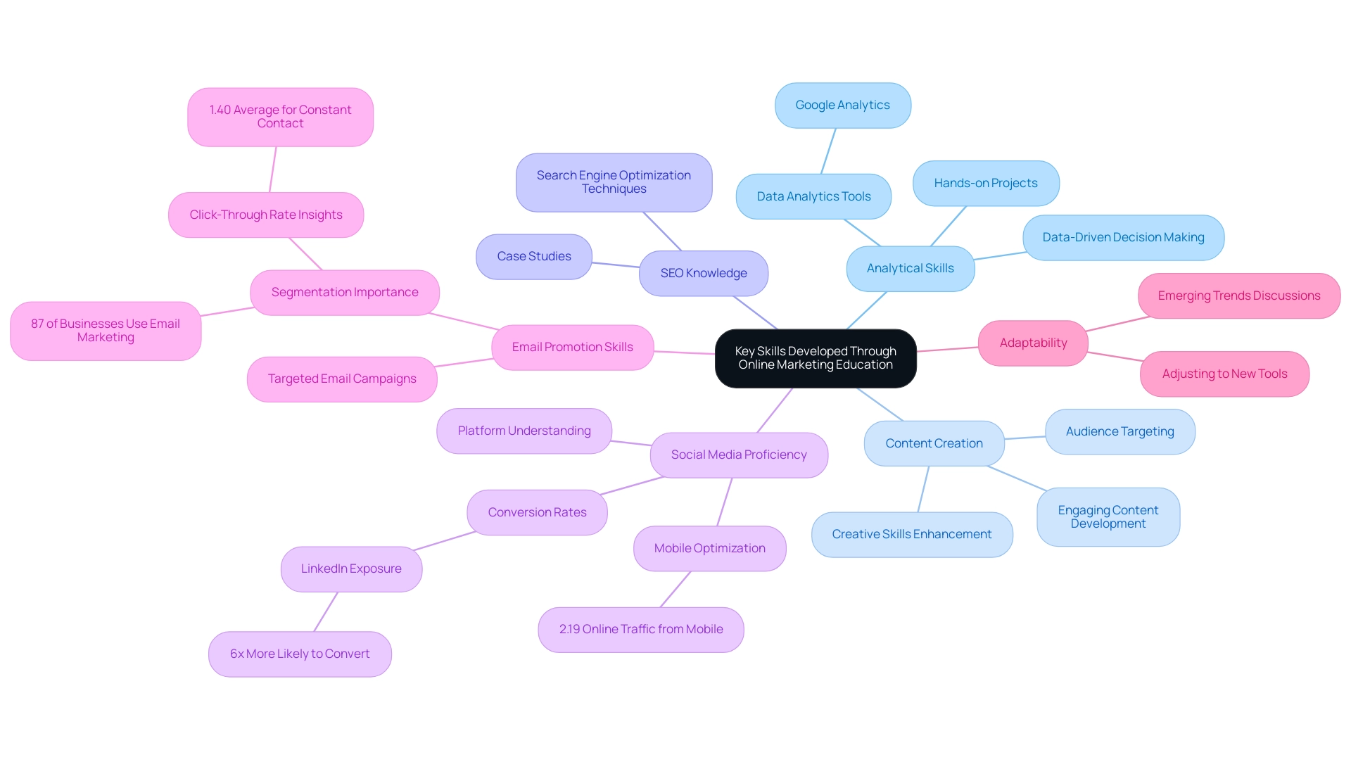 Each branch represents a key skill developed through the course, with sub-branches providing specific details and examples related to each skill.