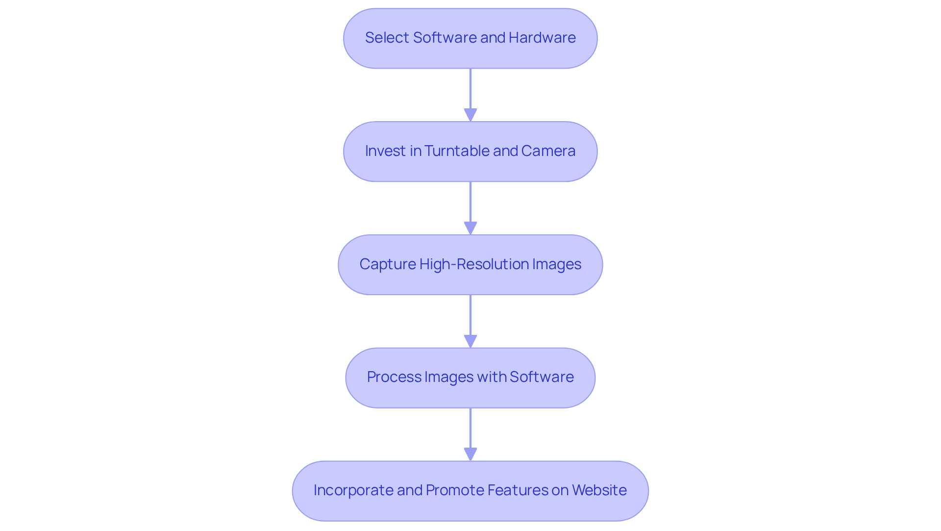 Each box represents a step in the process. Follow the arrows to see how to move from selecting equipment to promoting your new features.