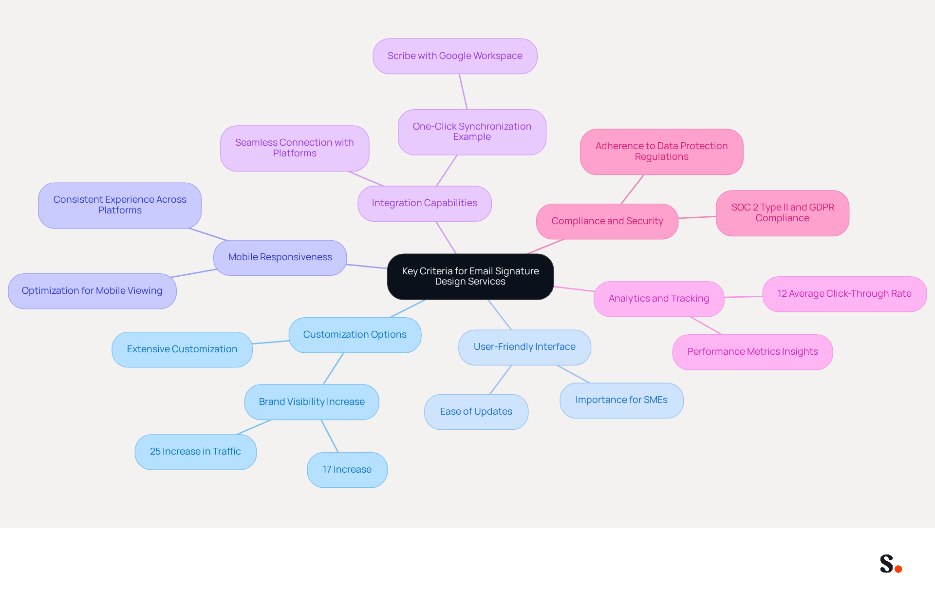 The central node represents the overall topic, while each branch highlights a specific criterion to consider. The sub-branches provide additional details or statistics that support the importance of each criterion, helping you understand what to look for when choosing a service. The central node represents the overall topic, while each branch highlights a specific criterion to consider. The sub-branches provide additional details or statistics that support the importance of each criterion, helping you understand what to look for when choosing a service.
