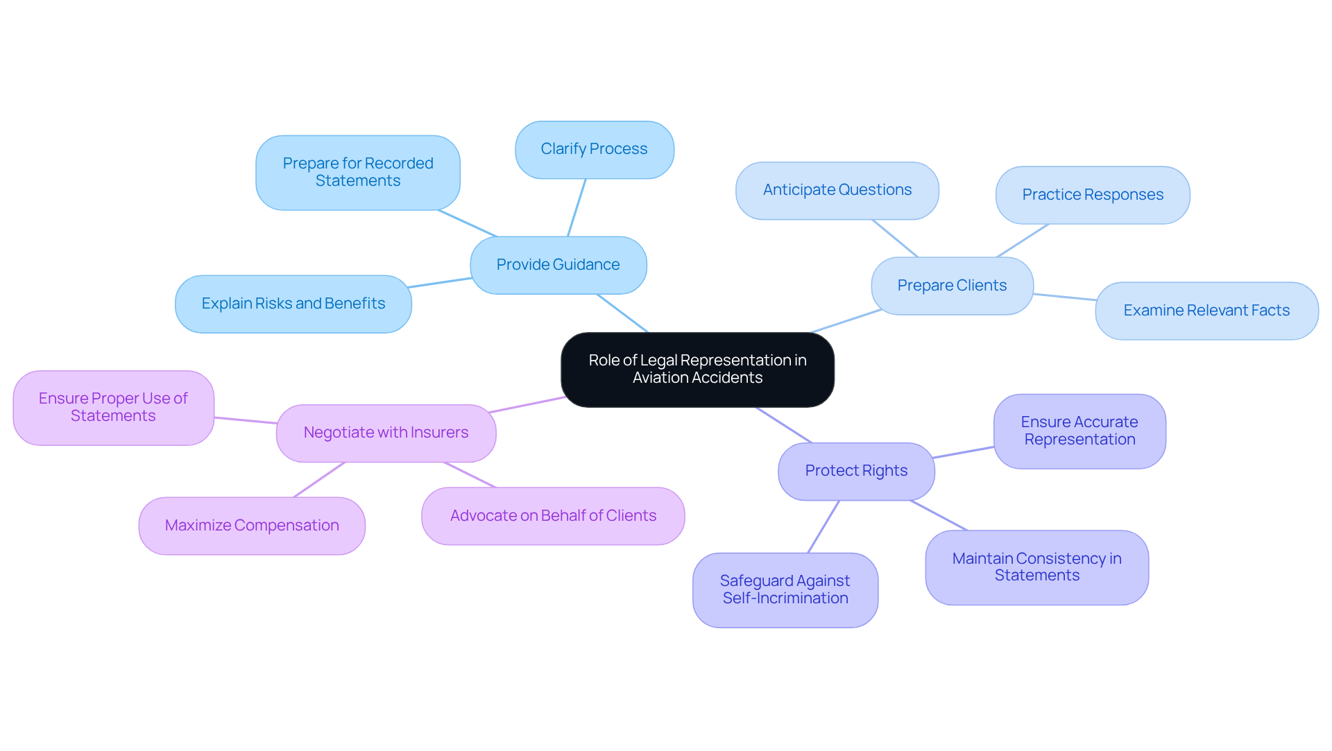 The central node represents the overall theme, while each branch highlights a specific role of legal representation. Follow the branches to understand how each role contributes to supporting victims of aviation accidents.
