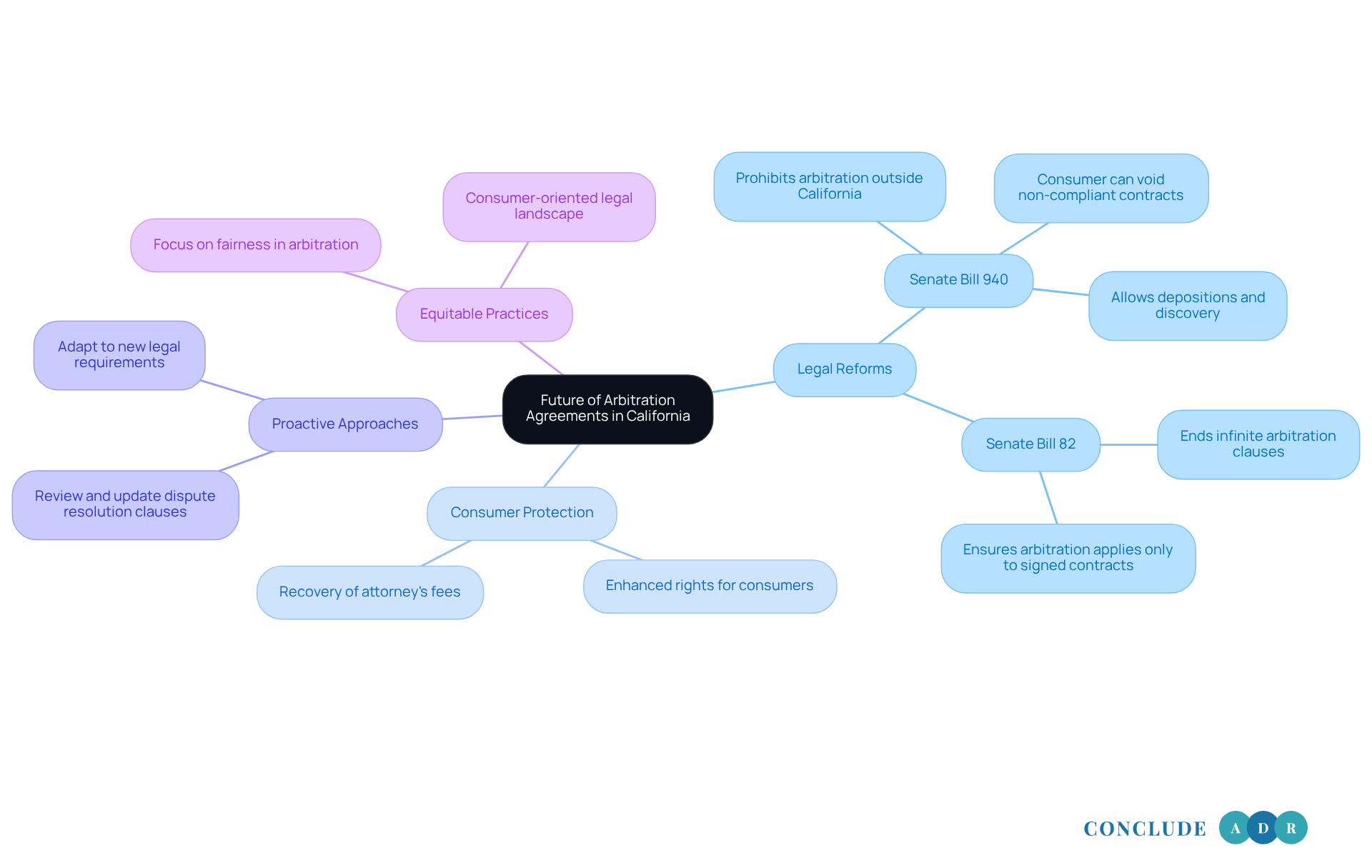 The central node represents the main topic, while branches show related trends and reforms. Each sub-node provides specific details, helping you understand how these elements connect in the evolving legal landscape.