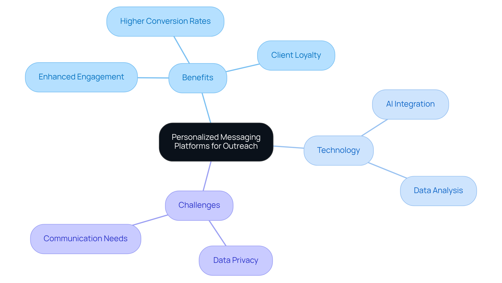 The central node represents the main topic, while the branches show the key benefits, technologies, and challenges associated with personalized messaging platforms. Each color-coded branch helps you quickly identify different aspects of the topic. The central node represents the main topic, while the branches show the key benefits, technologies, and challenges associated with personalized messaging platforms. Each color-coded branch helps you quickly identify different aspects of the topic.