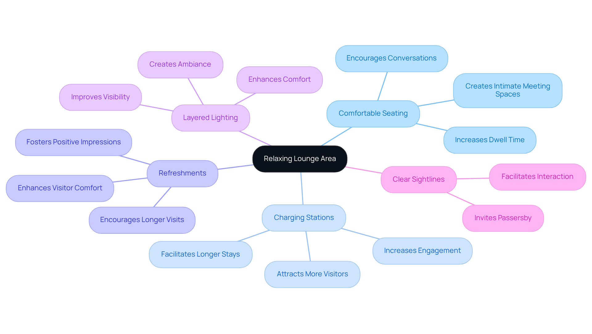 The center represents the main idea of a lounge area. Each branch shows important components and their benefits, helping you see how they all work together to create a welcoming space.