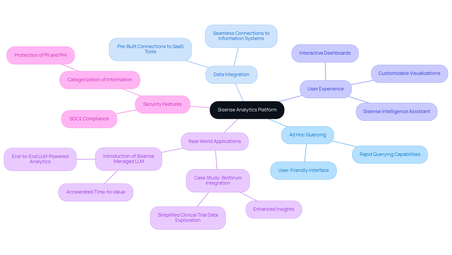 The central node represents Sisense, while the branches illustrate its key features. Each branch shows how different aspects contribute to the platform's overall effectiveness in analytics.