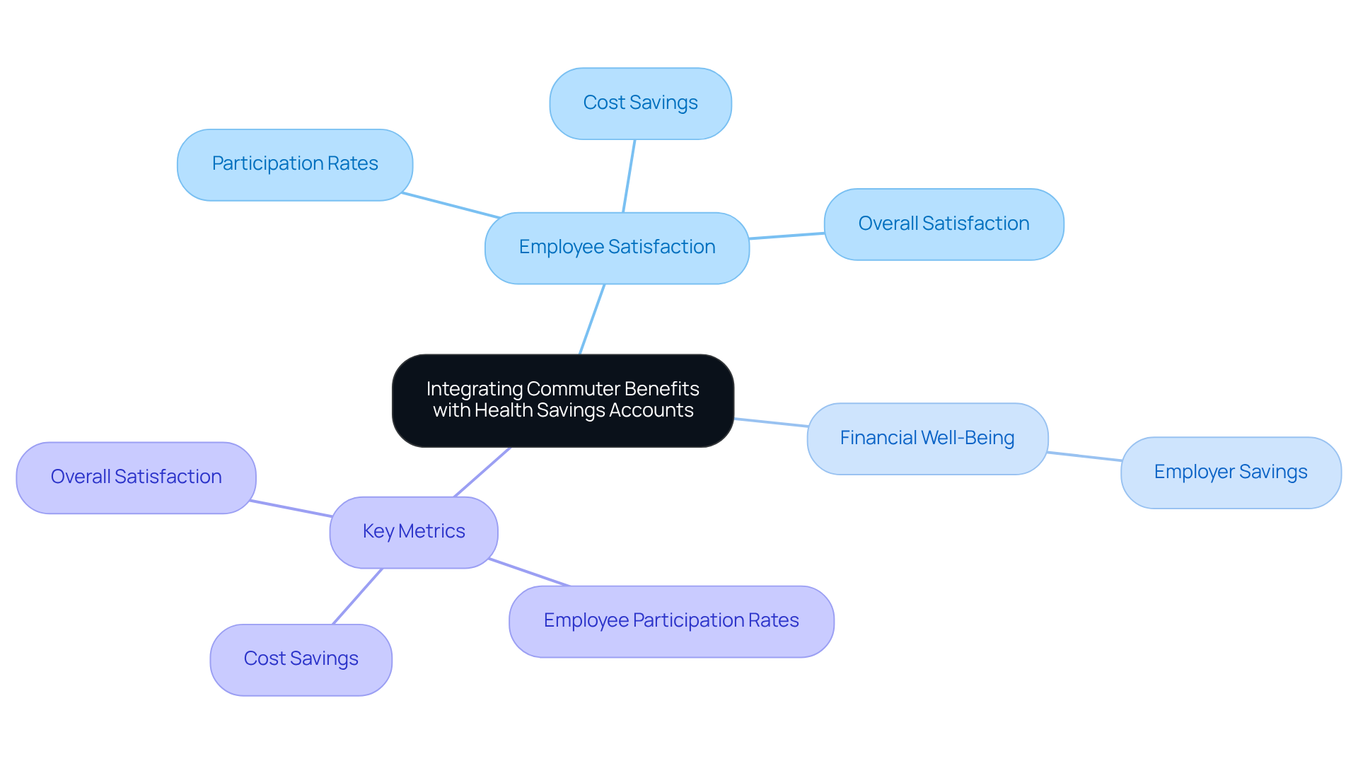 This mindmap starts with the main idea at the center and branches out to show how commuter benefits can improve employee satisfaction and financial health. Each branch represents a key area of focus, helping you see how they connect and contribute to the overall strategy.