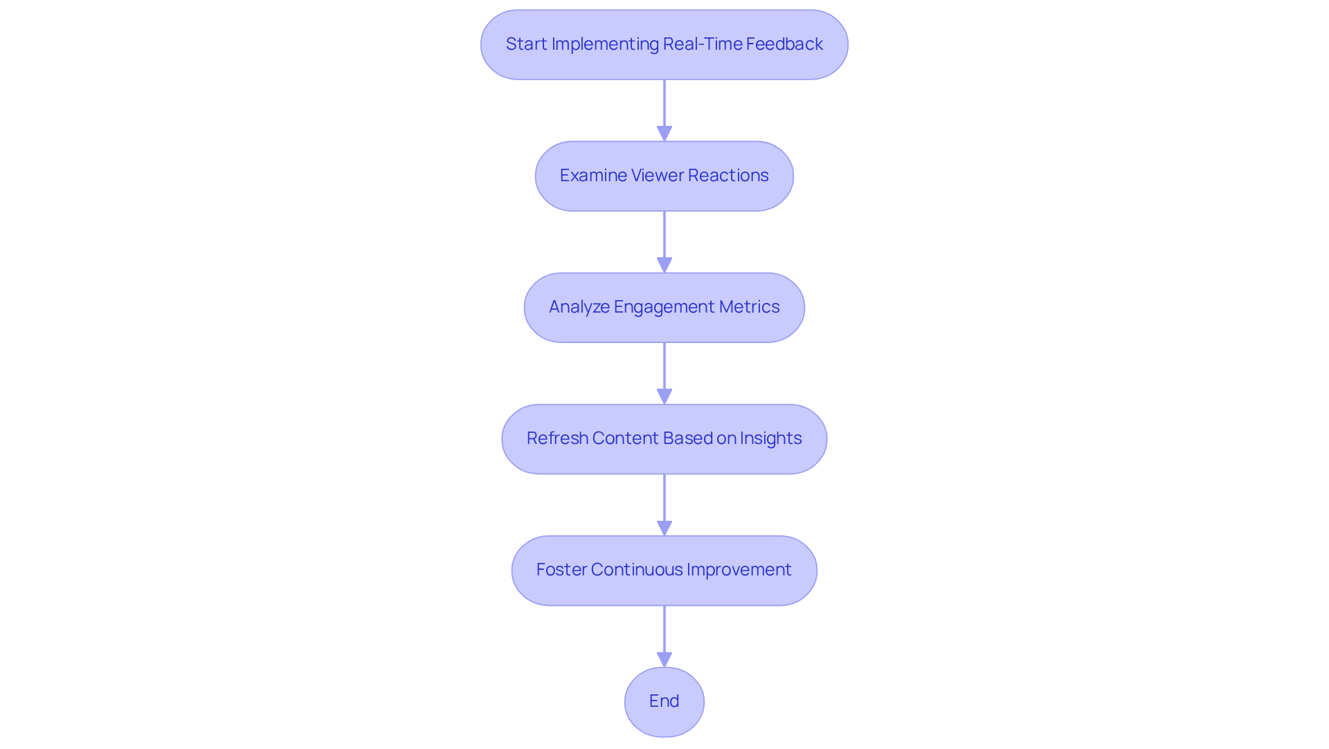 Follow the arrows to see how each step leads to the next in optimizing your content strategy through real-time feedback. Each box represents a crucial action in the process.