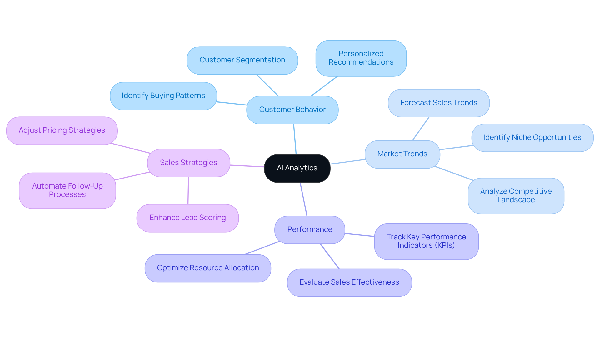 Start at the center with AI analytics, then explore how it connects to customer behavior, market trends, and performance, leading to refined sales strategies.