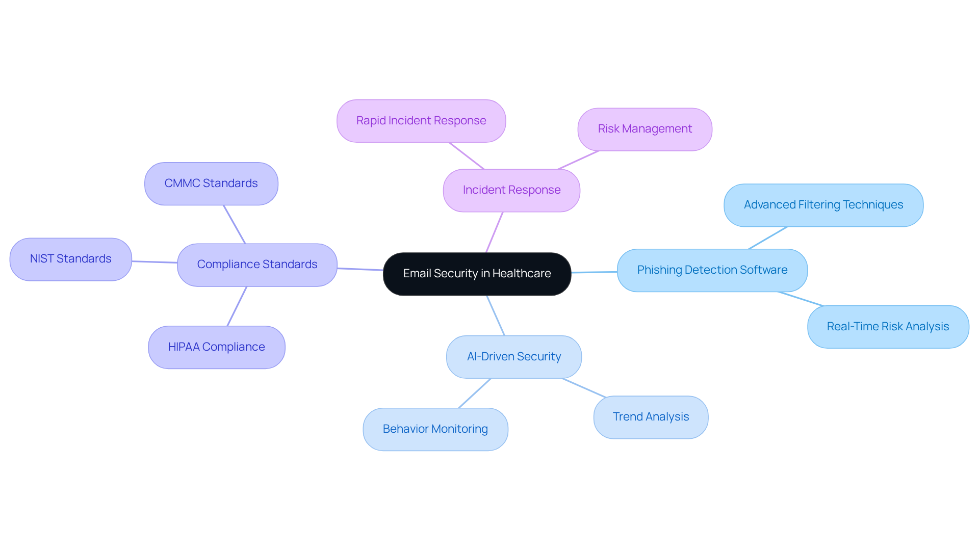 The central node represents the main topic of email security, while the branches show different aspects of how healthcare organizations protect sensitive information. Each sub-branch provides more detail on specific strategies and technologies.