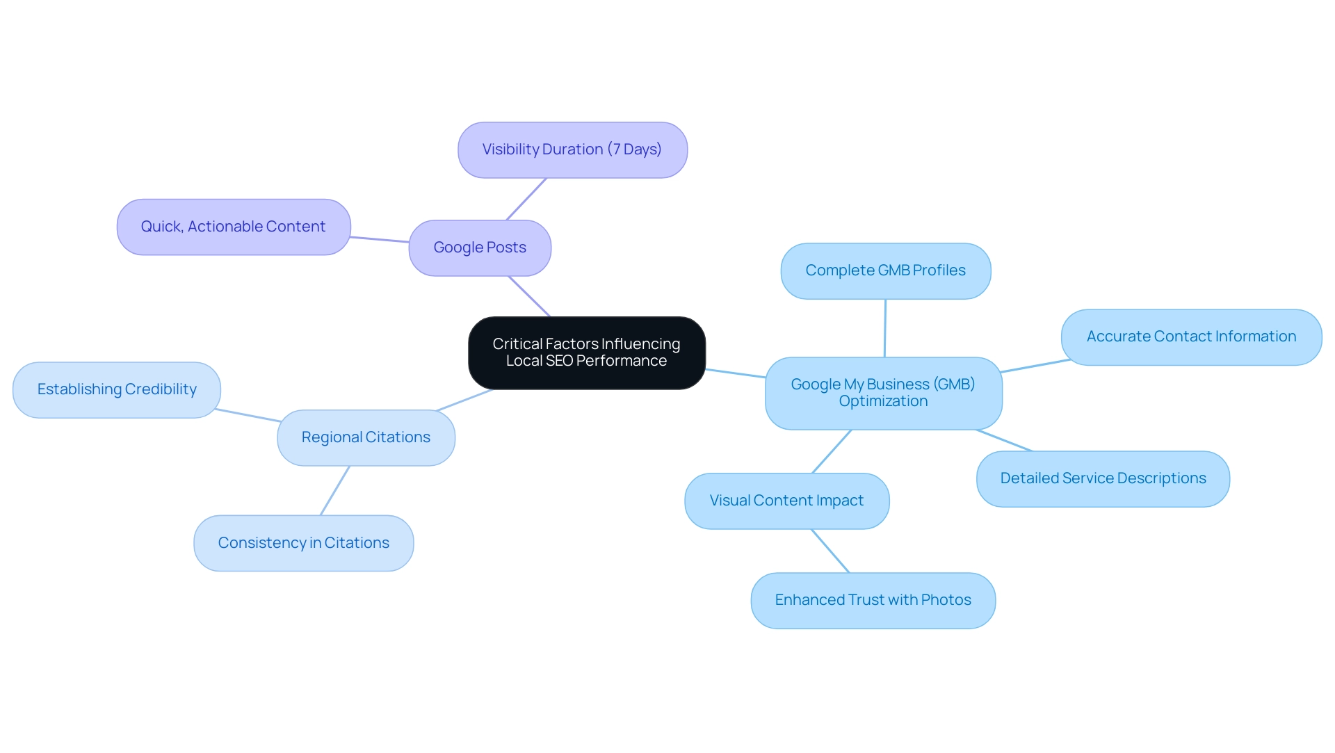 The central node represents the overall theme of local SEO performance, with branches detailing key factors and their subcategories.