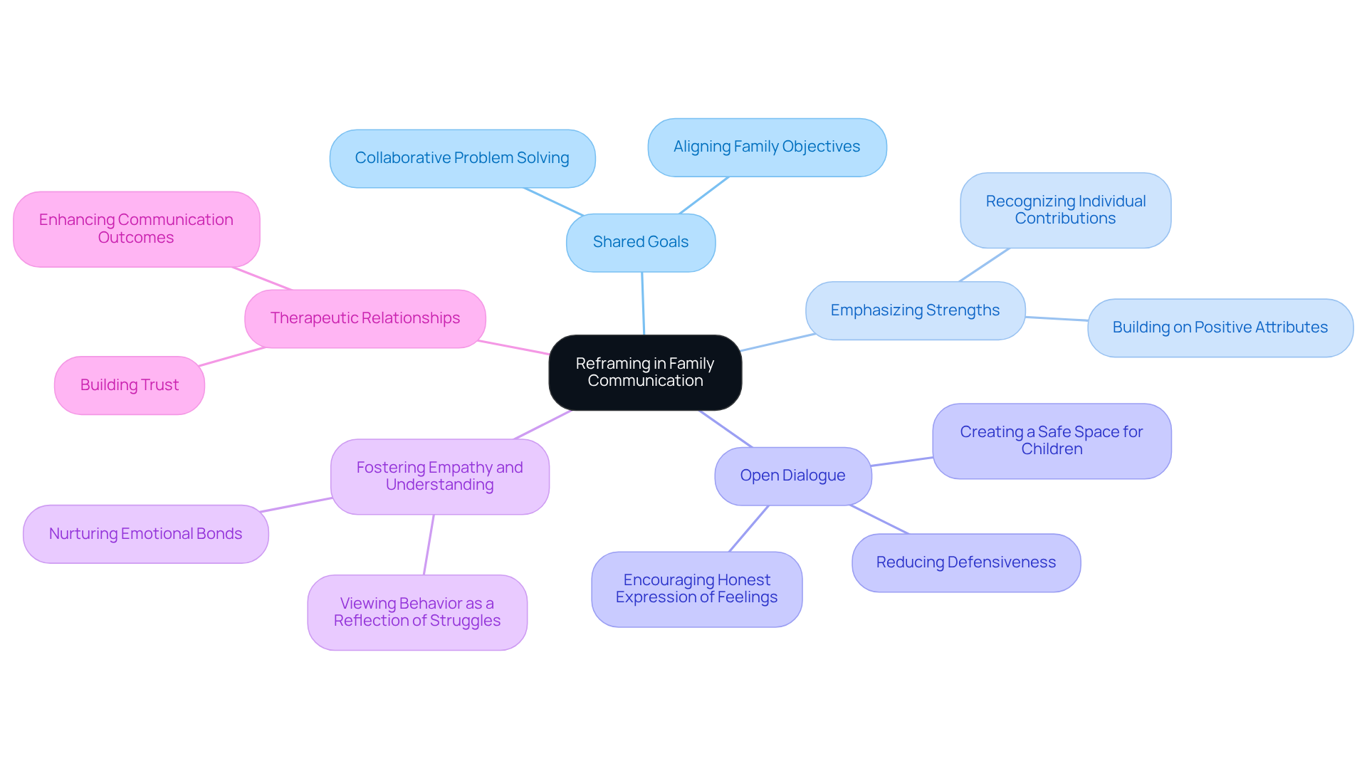 The central idea is reframing, which branches out into techniques that foster better family communication. Each branch represents a crucial element that contributes to building understanding and emotional connections. The central idea is reframing, which branches out into techniques that foster better family communication. Each branch represents a crucial element that contributes to building understanding and emotional connections.