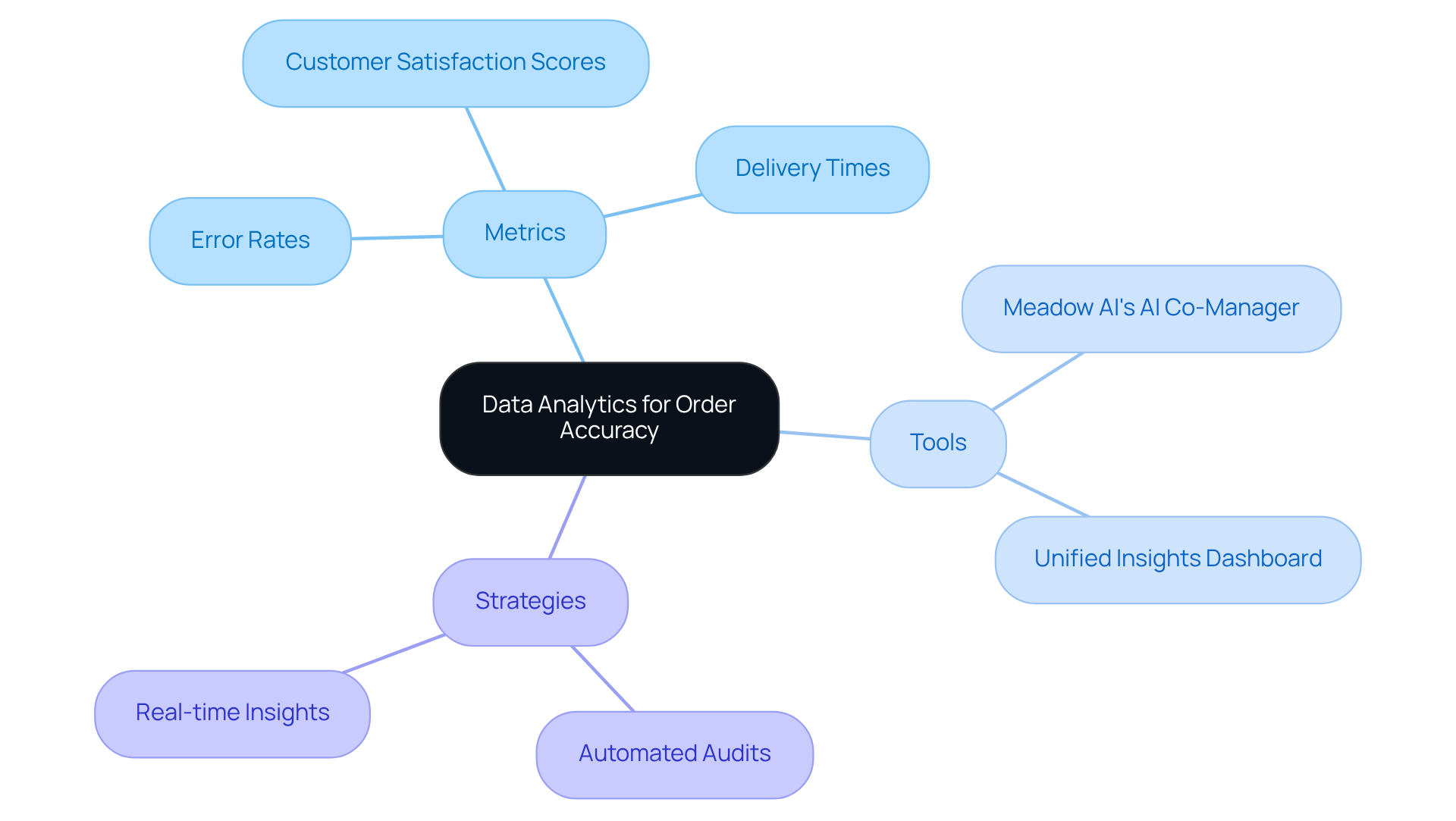 The central idea is how data analytics can improve order accuracy. Each branch represents a different aspect: metrics to measure accuracy, tools to implement, and strategies for improvement. Follow the branches to explore how these elements connect.