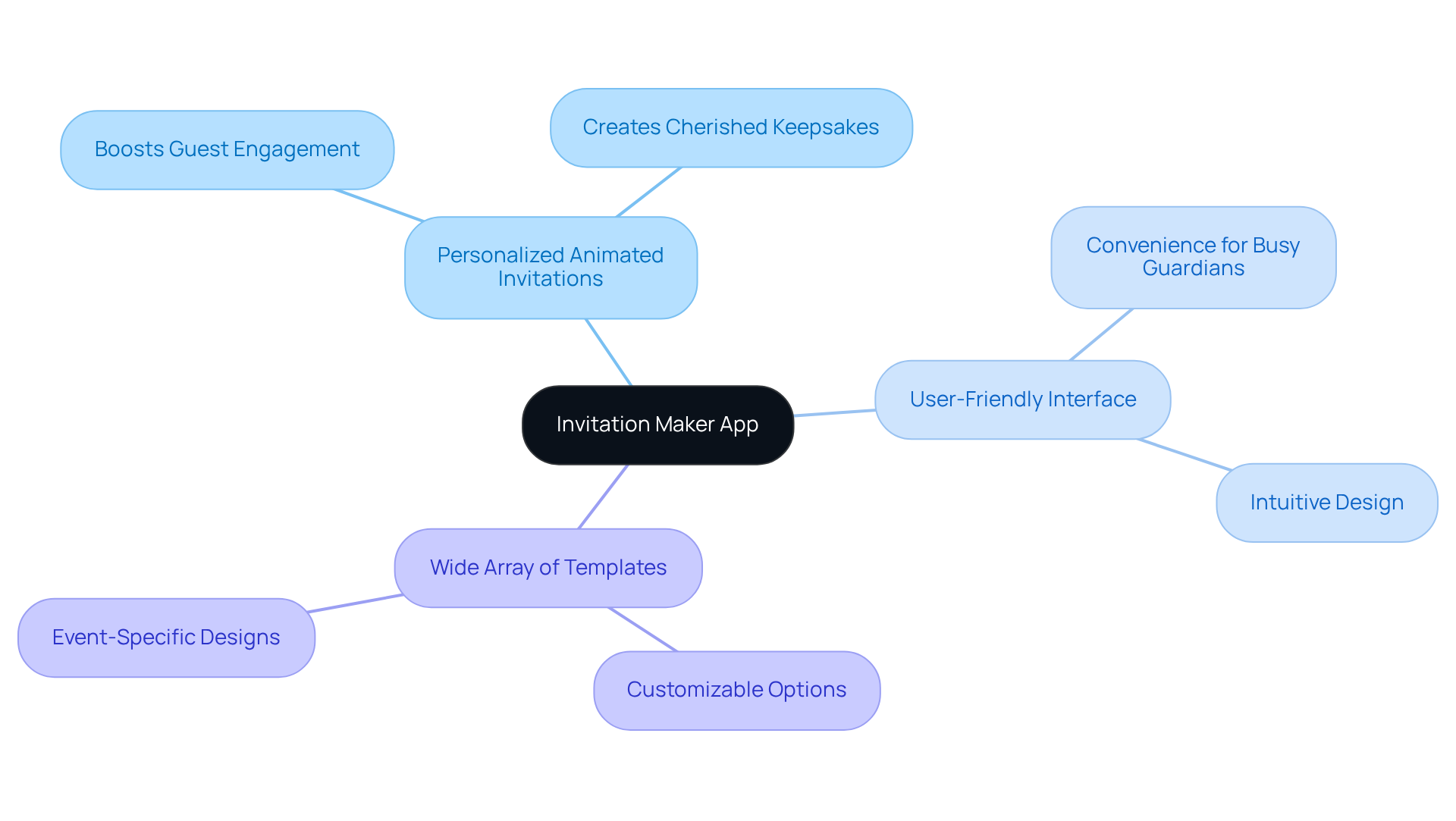 The central node represents the app, with branches showing its features and how they benefit users. Each branch highlights a different aspect, making it easy to understand how the app enhances birthday celebrations.