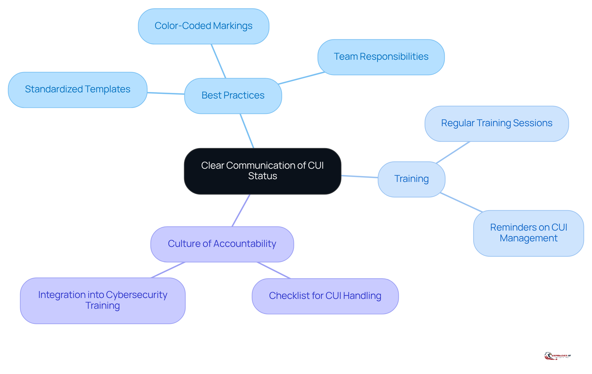 The center represents the main focus on CUI communication, while the branches show the best practices and strategies to enhance understanding and compliance. Each branch highlights a specific area of focus, making it easy to see how they contribute to effective communication. The center represents the main focus on CUI communication, while the branches show the best practices and strategies to enhance understanding and compliance. Each branch highlights a specific area of focus, making it easy to see how they contribute to effective communication.