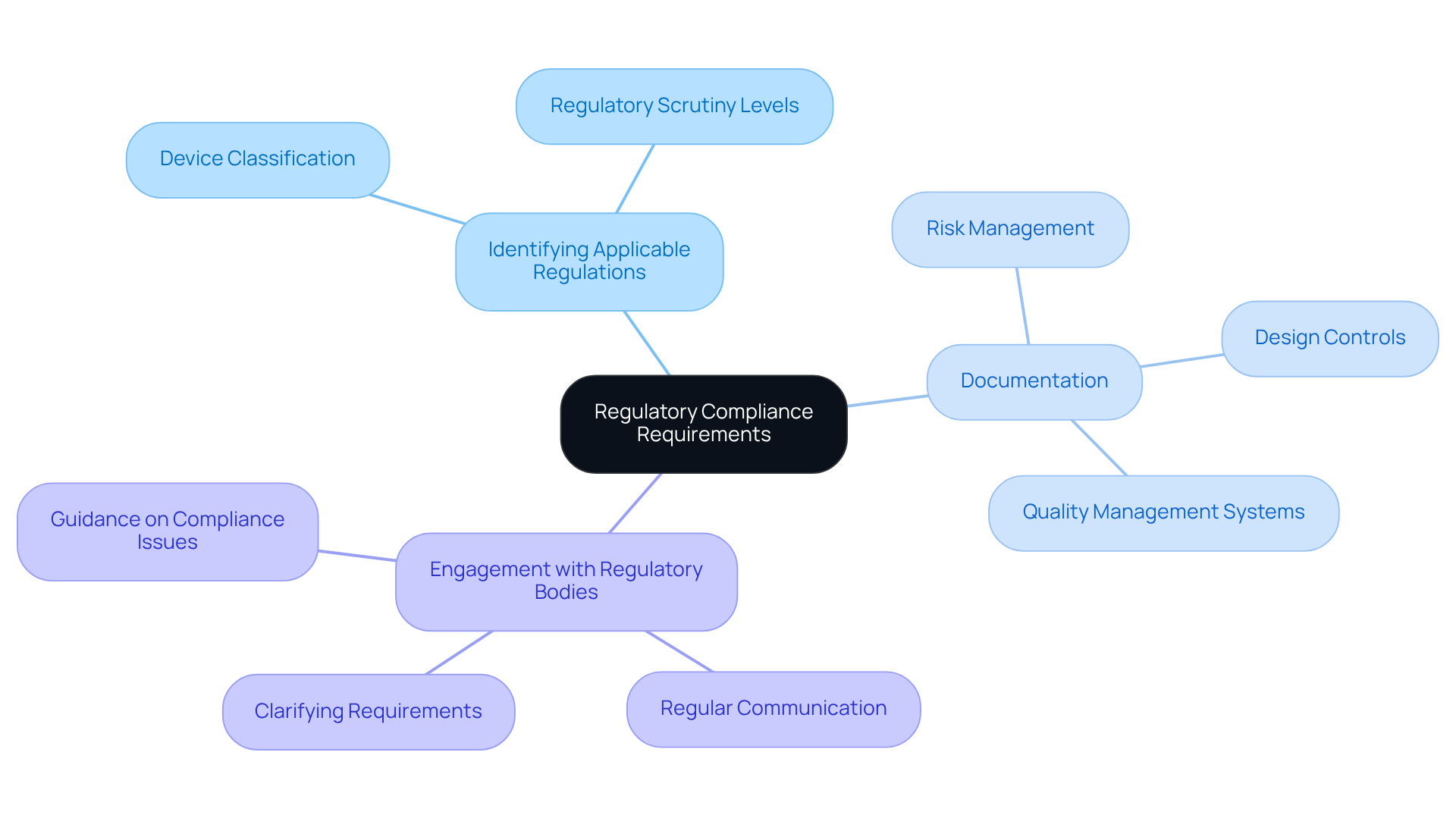Start at the center with the main topic of regulatory compliance, then follow the branches to explore each key component and its related actions. This structure helps you see how everything connects and the importance of each part in the compliance process.