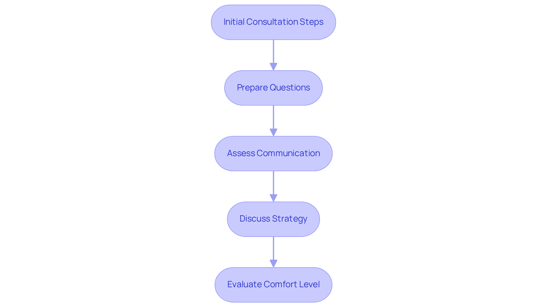 This flowchart guides you through the essential steps to take when meeting with a lawyer. Start at the top and follow the arrows to ensure you cover all important aspects of your consultation.