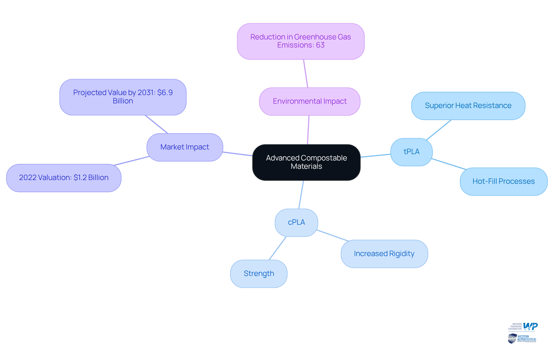 This mindmap starts with the central theme of compostable materials, branching out to show the specific characteristics and market impacts of tPLA and cPLA. Each branch represents an important aspect of these materials, making it easy to see their roles in sustainable packaging.