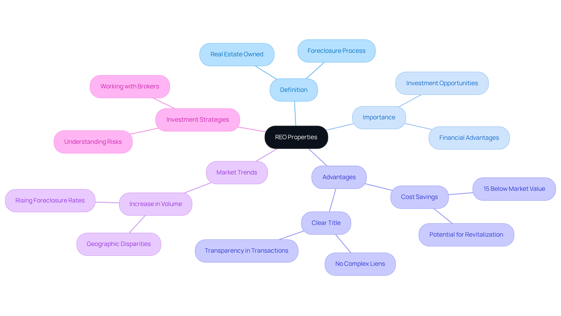 This mindmap starts with the central concept of REO properties and branches out to show their definition, importance, advantages, market trends, and investment strategies. Each branch represents a key area of understanding, helping you see how everything connects in the world of REO properties.