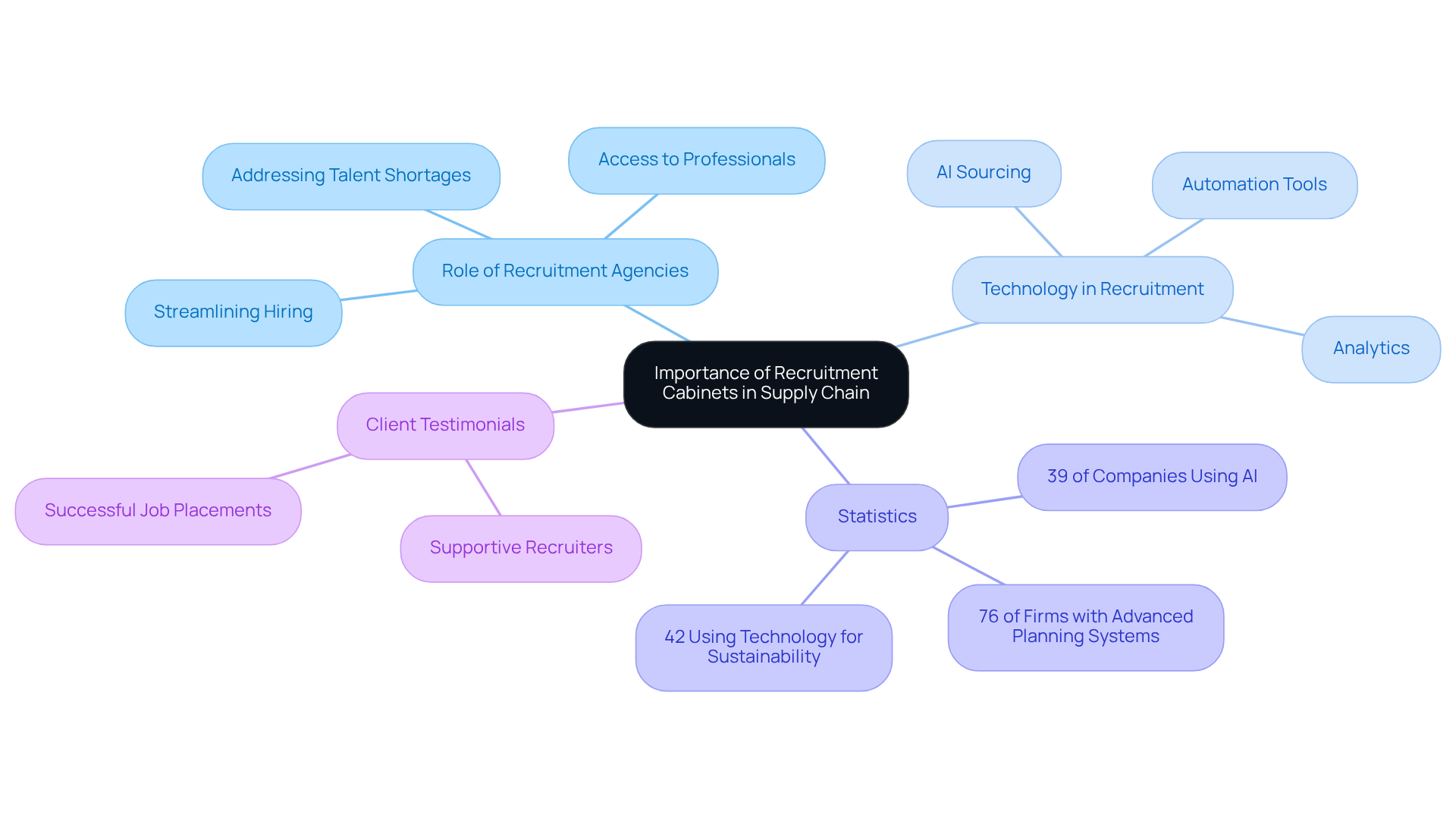 This mindmap illustrates the interconnected themes around recruitment cabinets in the supply chain. The central node represents the main topic, and the branches show related areas like agency roles, technologies used, key statistics, and client experiences. Follow the branches to understand how these elements influence the overall recruitment process. This mindmap illustrates the interconnected themes around recruitment cabinets in the supply chain. The central node represents the main topic, and the branches show related areas like agency roles, technologies used, key statistics, and client experiences. Follow the branches to understand how these elements influence the overall recruitment process.